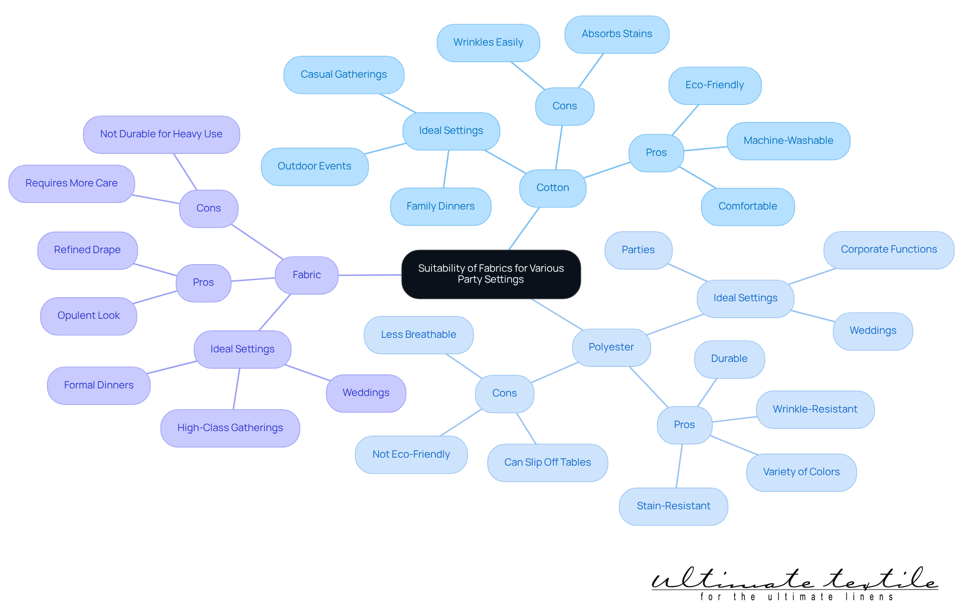 This mindmap shows how different fabrics are suited for various occasions. Each branch represents a fabric type, with details on where it's best used and its advantages or disadvantages.