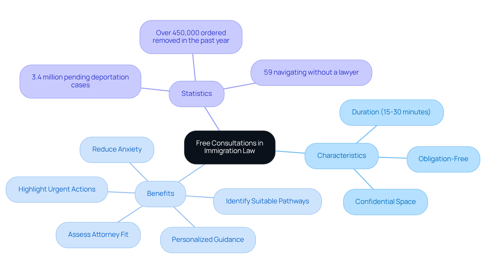 The center represents the main topic of free consultations. Each branch shows a characteristic or benefit, helping you see how these consultations can support individuals navigating immigration law.