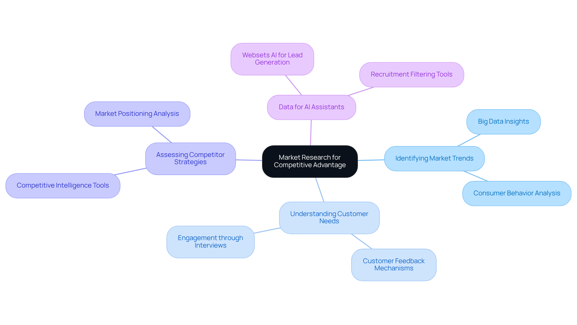 The central node represents the main focus of market research, while the branches illustrate different aspects that contribute to gaining a competitive edge. Each sub-branch provides specific tools or strategies that enhance understanding and decision-making.