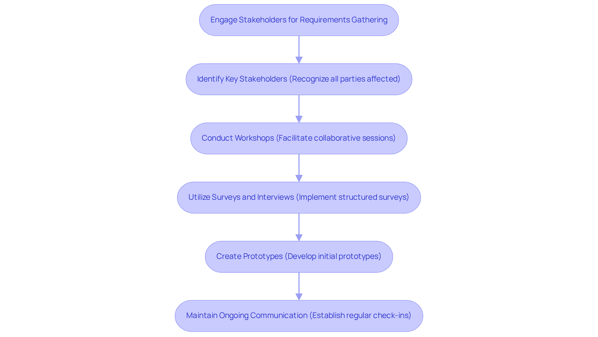 Each box represents a step in the process of engaging stakeholders. Follow the arrows to see how each practice contributes to gathering comprehensive requirements.