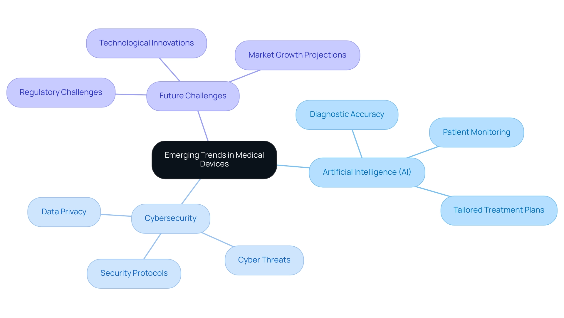 Each branch color represents a main theme: AI (blue), Cybersecurity (red), and Future Challenges (green), with subtopics branching from each main theme.