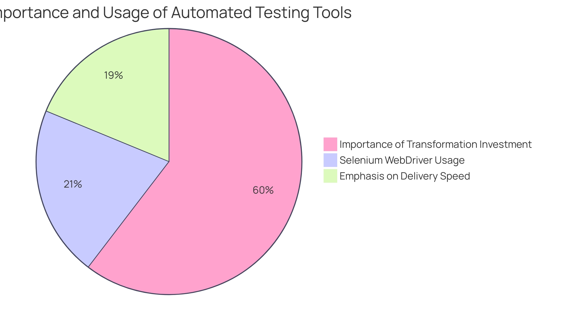 Each segment represents a statistic related to automated testing tools, where the size corresponds to the percentage of organizations reflecting that statistic.