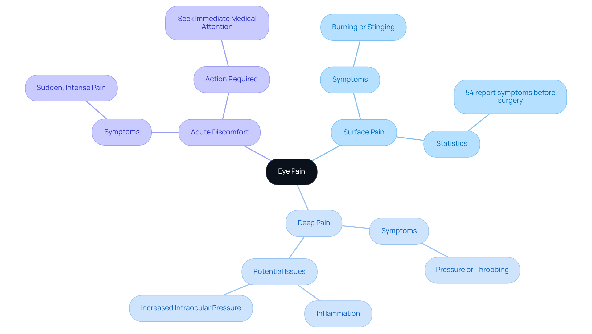 The central node represents the overall topic of eye pain, while the branches show different types of pain and their characteristics. Each color-coded branch helps you quickly identify the type of pain and its associated symptoms or statistics.