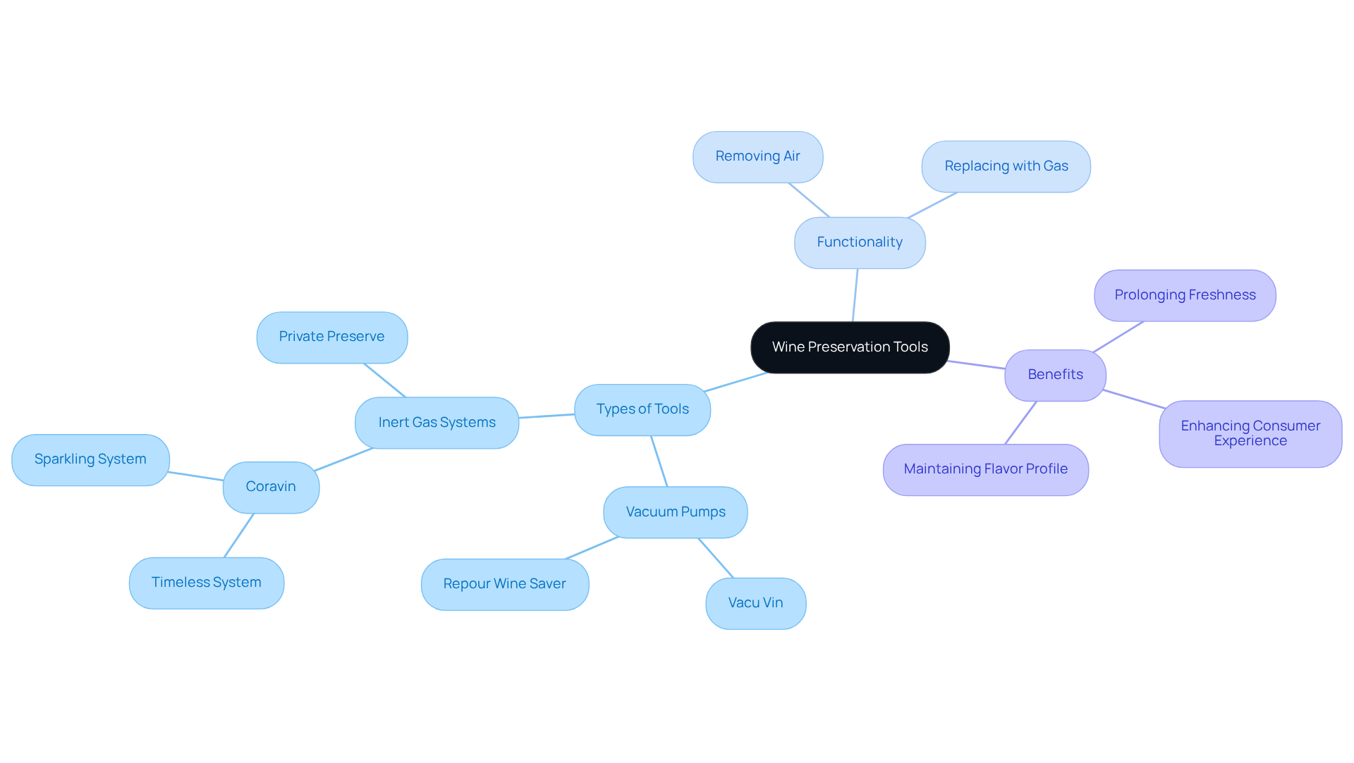 The central node represents the main topic, while branches and sub-branches illustrate related tools, their functions, and benefits, helping you understand how preserving wine can enhance your experience. The central node represents the main topic, while branches and sub-branches illustrate related tools, their functions, and benefits, helping you understand how preserving wine can enhance your experience.