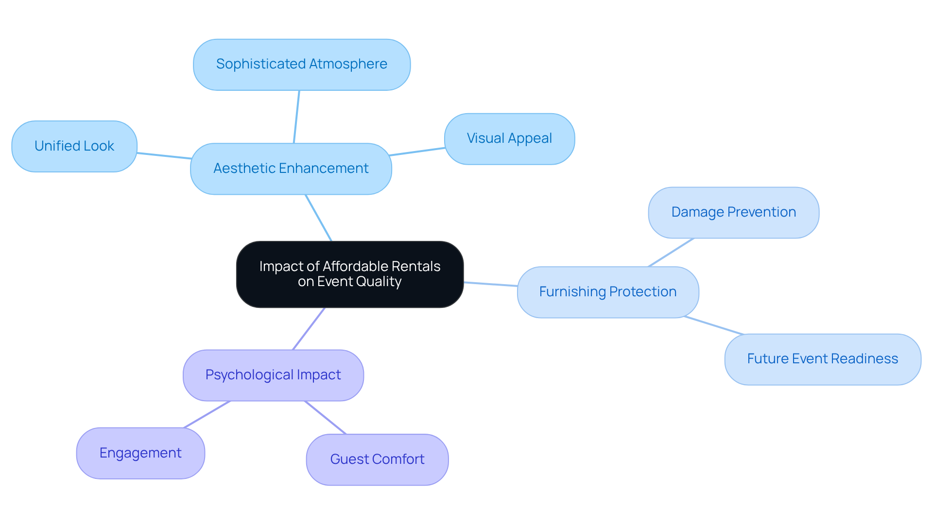 The central idea is how affordable rentals improve events. Each branch shows a different benefit, and the sub-branches provide more details. Follow the branches to understand how these elements work together to enhance the overall experience.