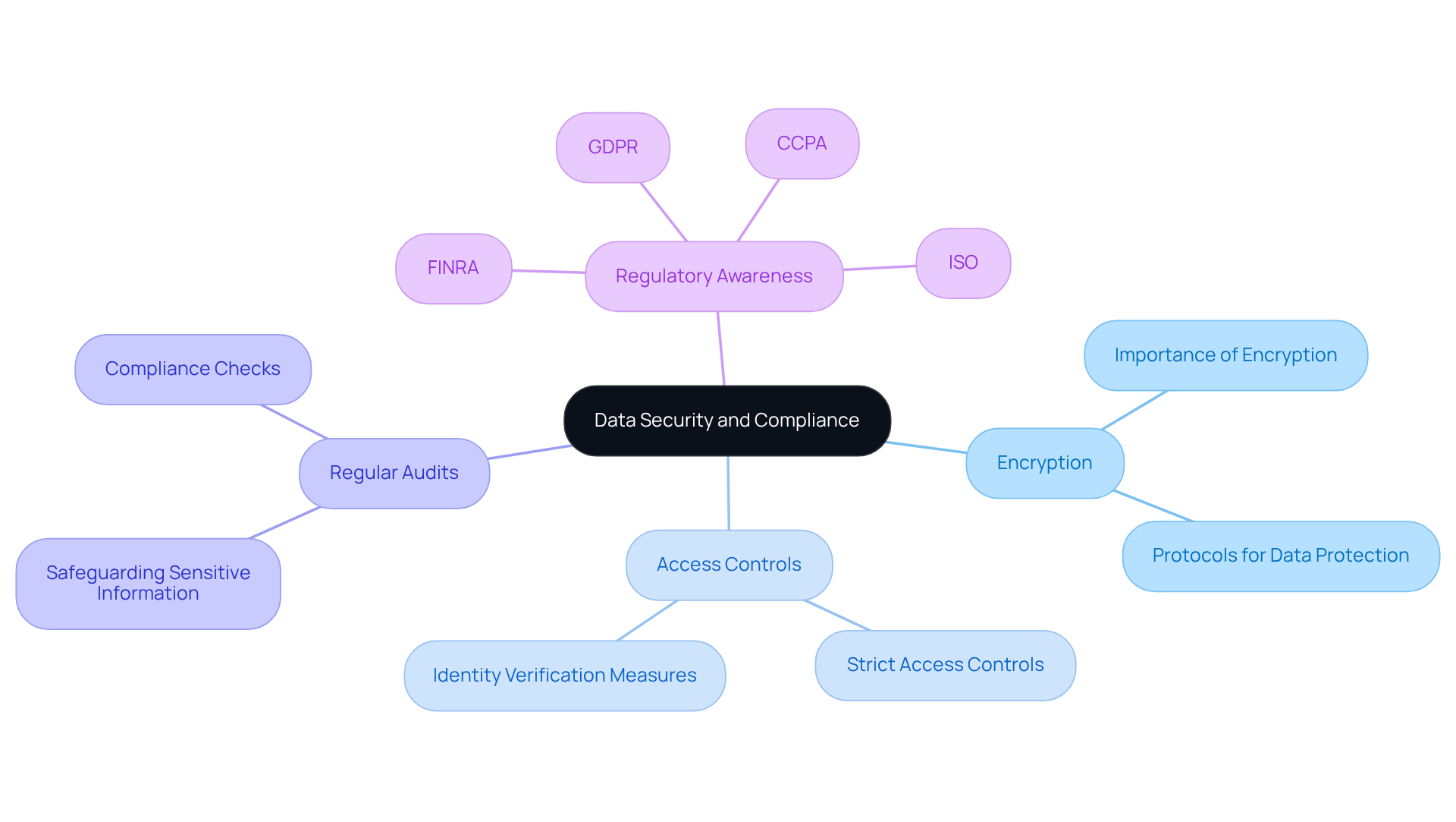 The central node represents the main focus on data security and compliance, while the branches show specific strategies and regulations that support this goal. Each color-coded branch helps you see how different elements contribute to a comprehensive approach.