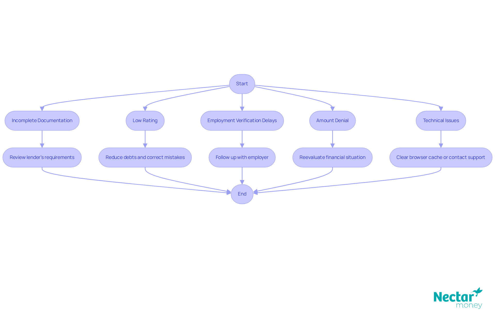 Each box represents a common problem. Follow the arrows to see the suggested actions for overcoming these challenges, making your application process smoother.