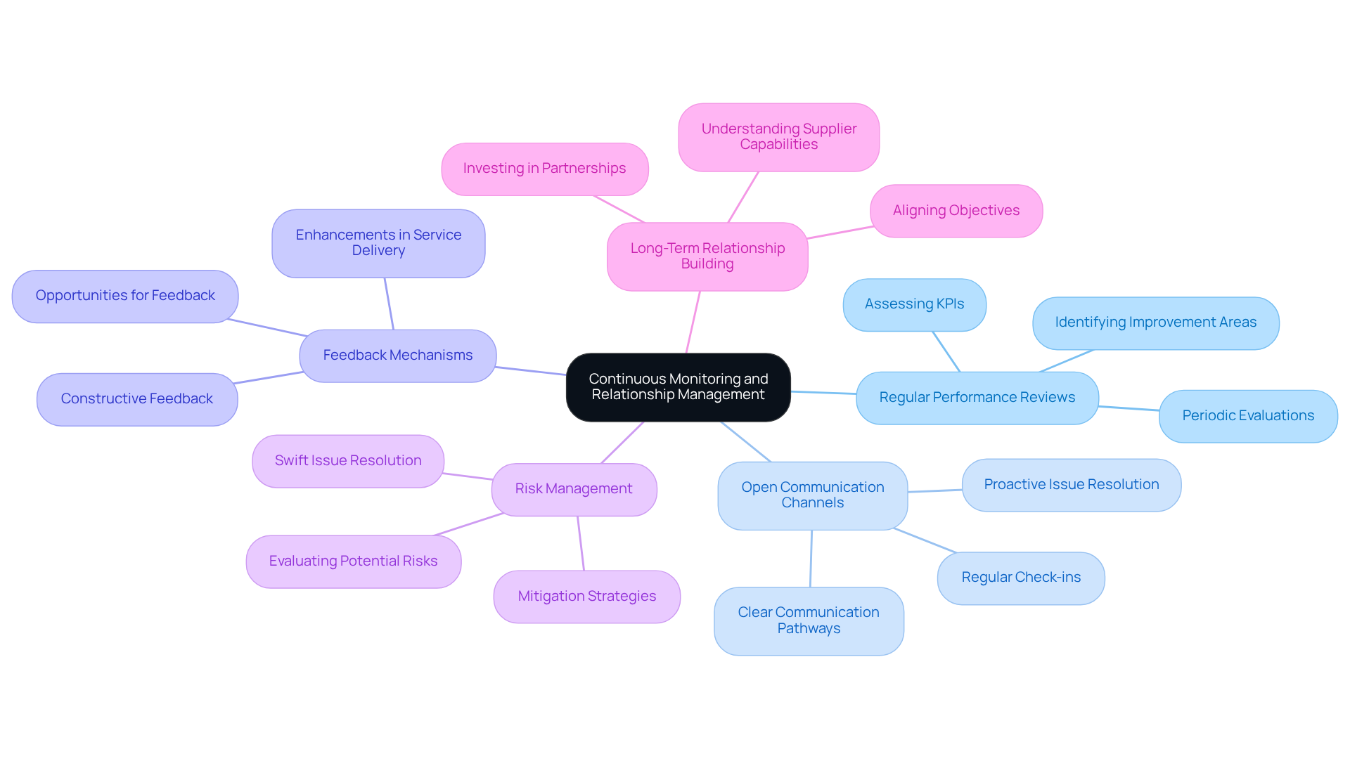 The central idea is about managing supplier relationships effectively. Each branch represents a key practice that contributes to this goal. Follow the branches to see how each practice supports the overall strategy. The central idea is about managing supplier relationships effectively. Each branch represents a key practice that contributes to this goal. Follow the branches to see how each practice supports the overall strategy.