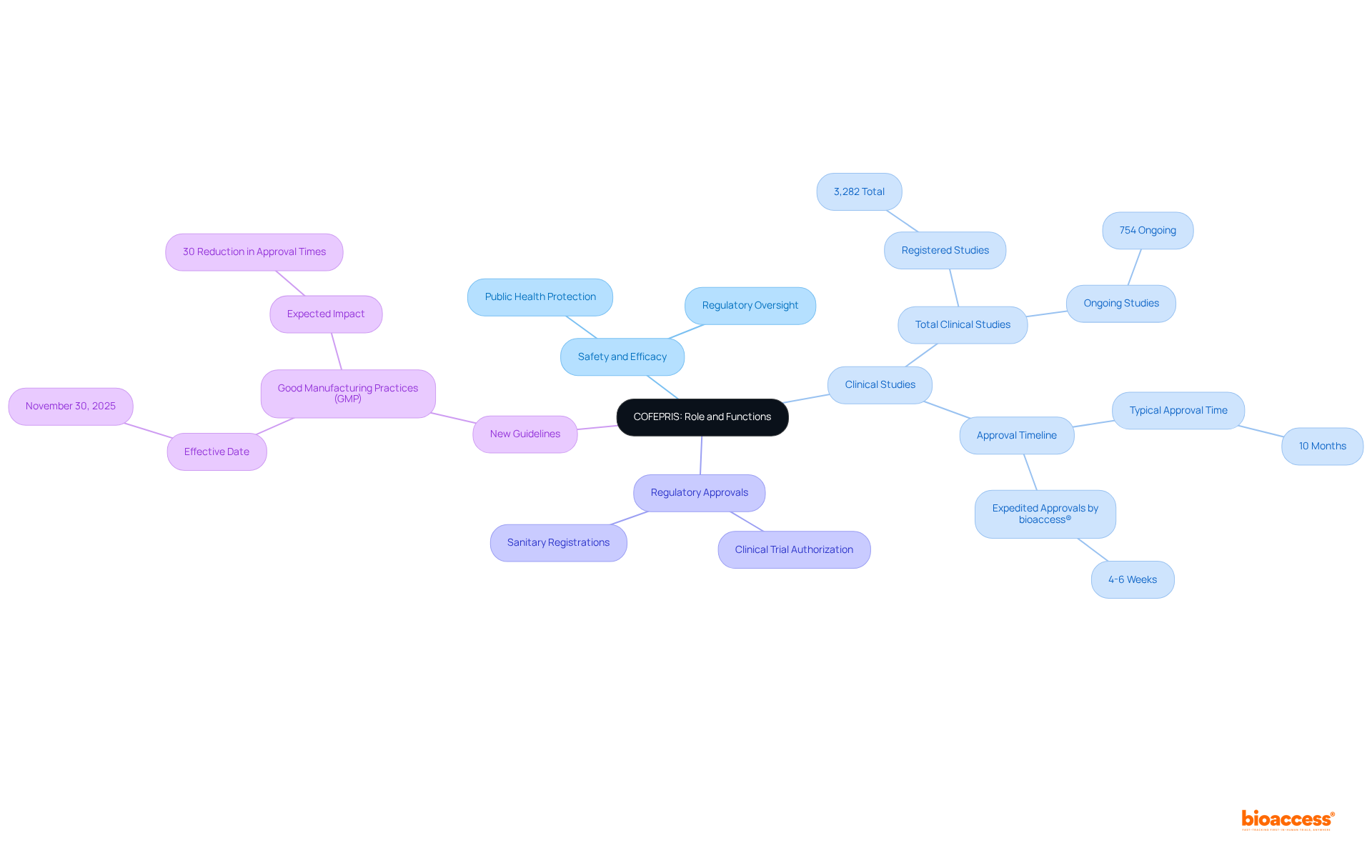 The central node represents COFEPRIS, with branches illustrating its various roles and responsibilities. The sub-branches provide more specific details, such as statistics and new guidelines — helping you understand how this regulatory body operates. The central node represents COFEPRIS, with branches illustrating its various roles and responsibilities. The sub-branches provide more specific details, such as statistics and new guidelines — helping you understand how this regulatory body operates.
