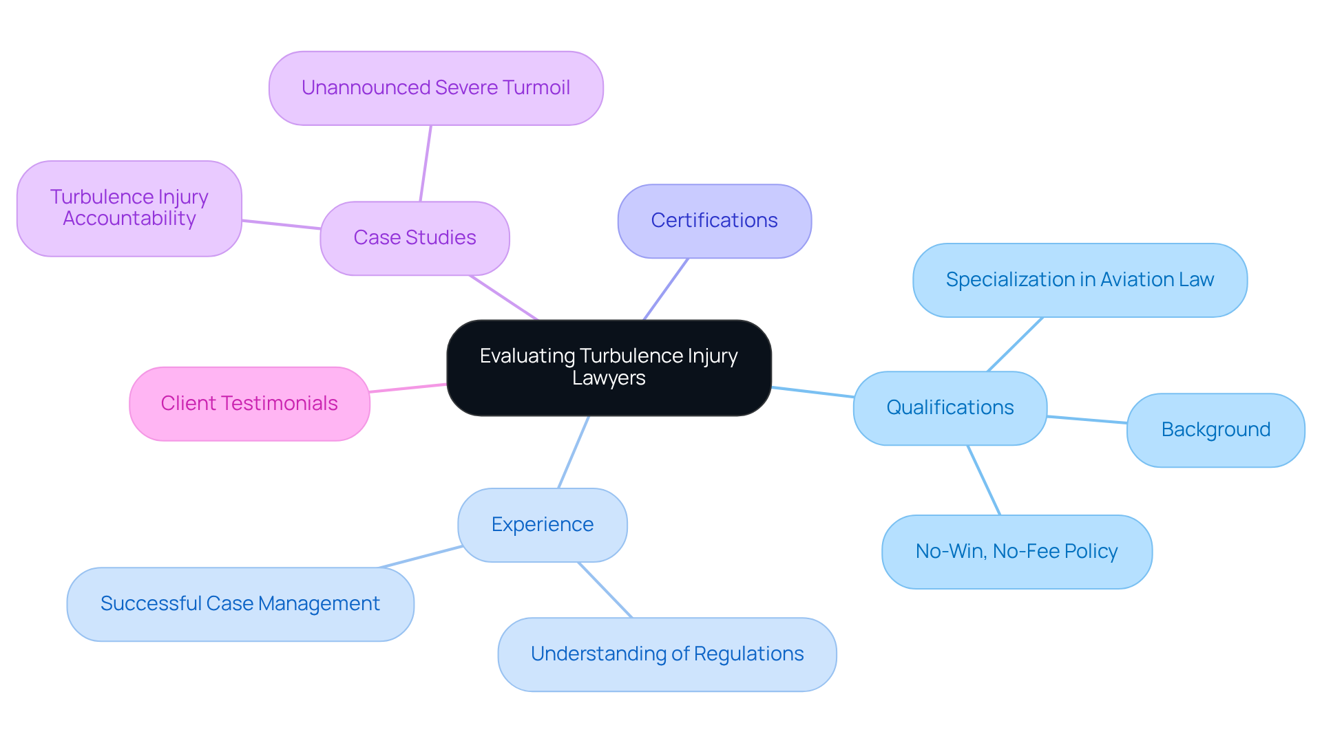 This mindmap helps you visualize the important factors to consider when choosing a turbulence injury lawyer. Each branch represents a key area of evaluation, guiding you through qualifications, experiences, and client feedback to find the right attorney for your needs. This mindmap helps you visualize the important factors to consider when choosing a turbulence injury lawyer. Each branch represents a key area of evaluation, guiding you through qualifications, experiences, and client feedback to find the right attorney for your needs.