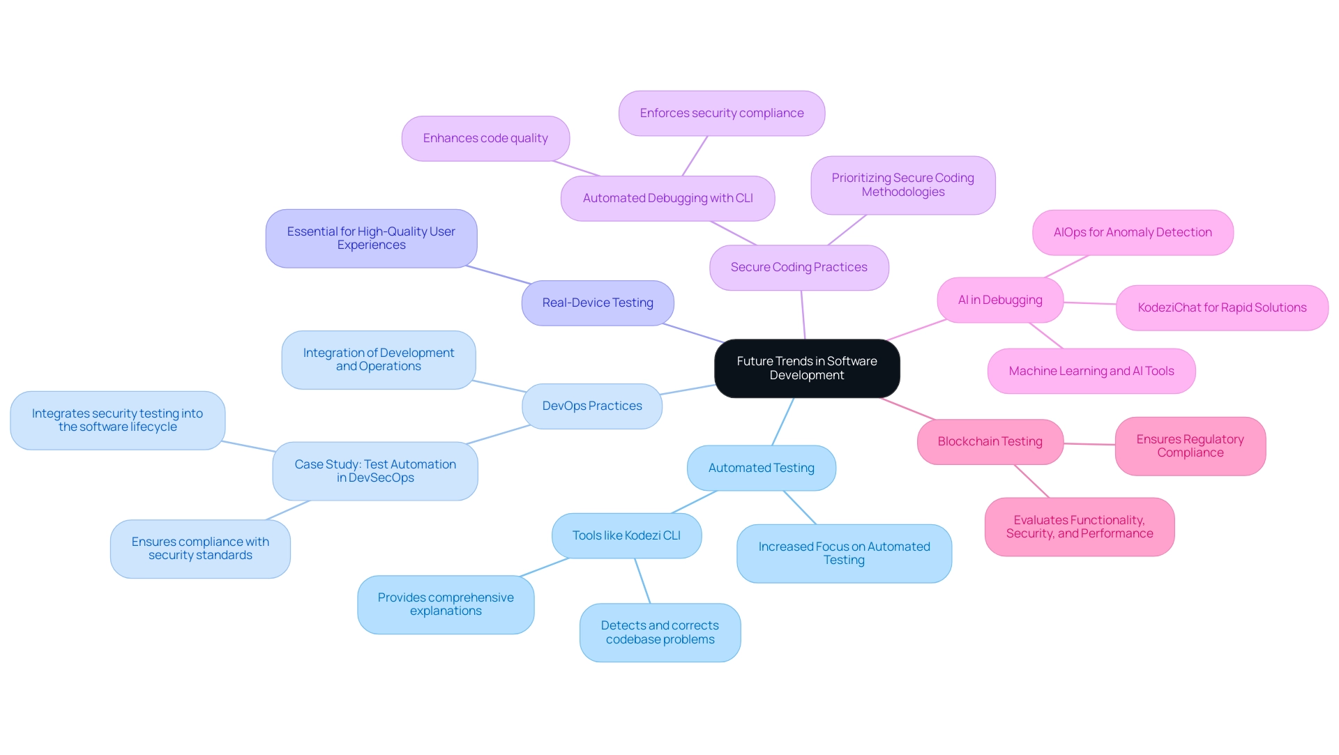 Each branch represents a key trend in software development, with sub-branches detailing specific aspects or tools related to those trends.