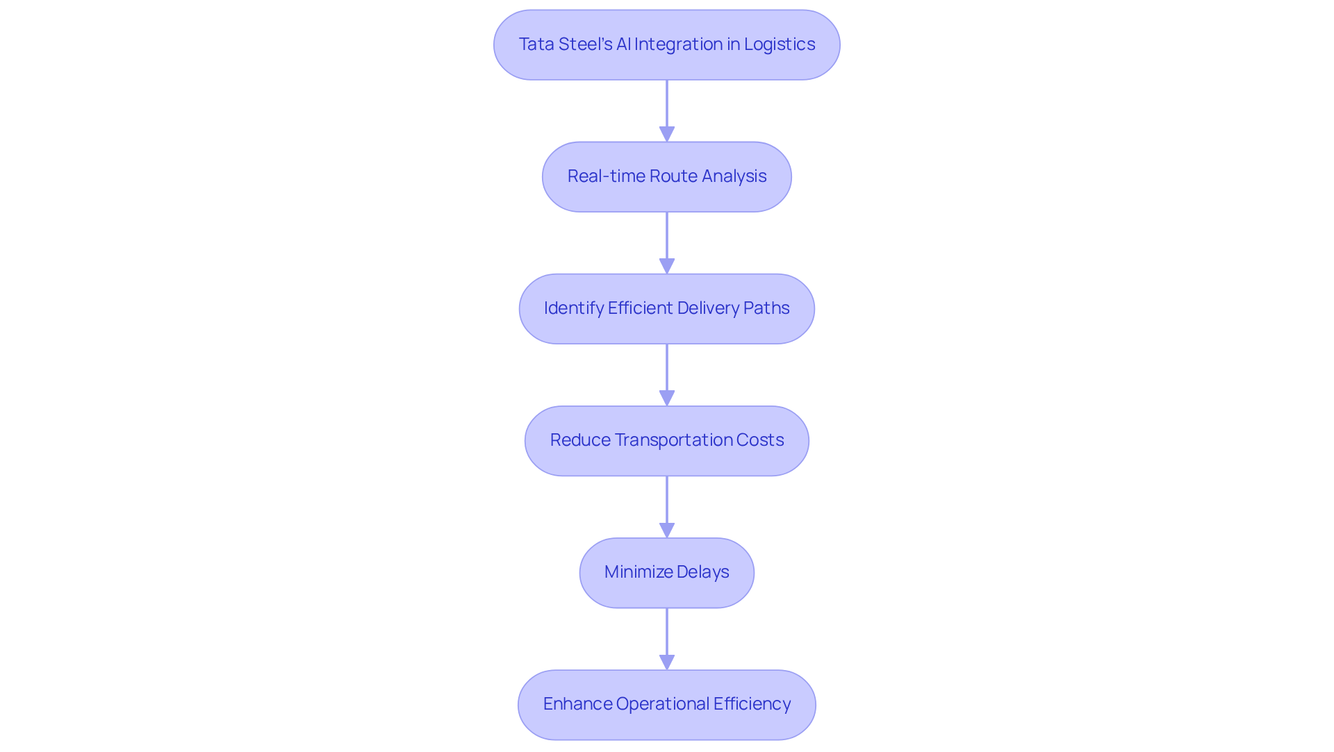 This flowchart outlines how Tata Steel uses AI to improve logistics. Each box represents a key step in the process — follow the arrows to see how they connect and contribute to a more efficient supply chain.