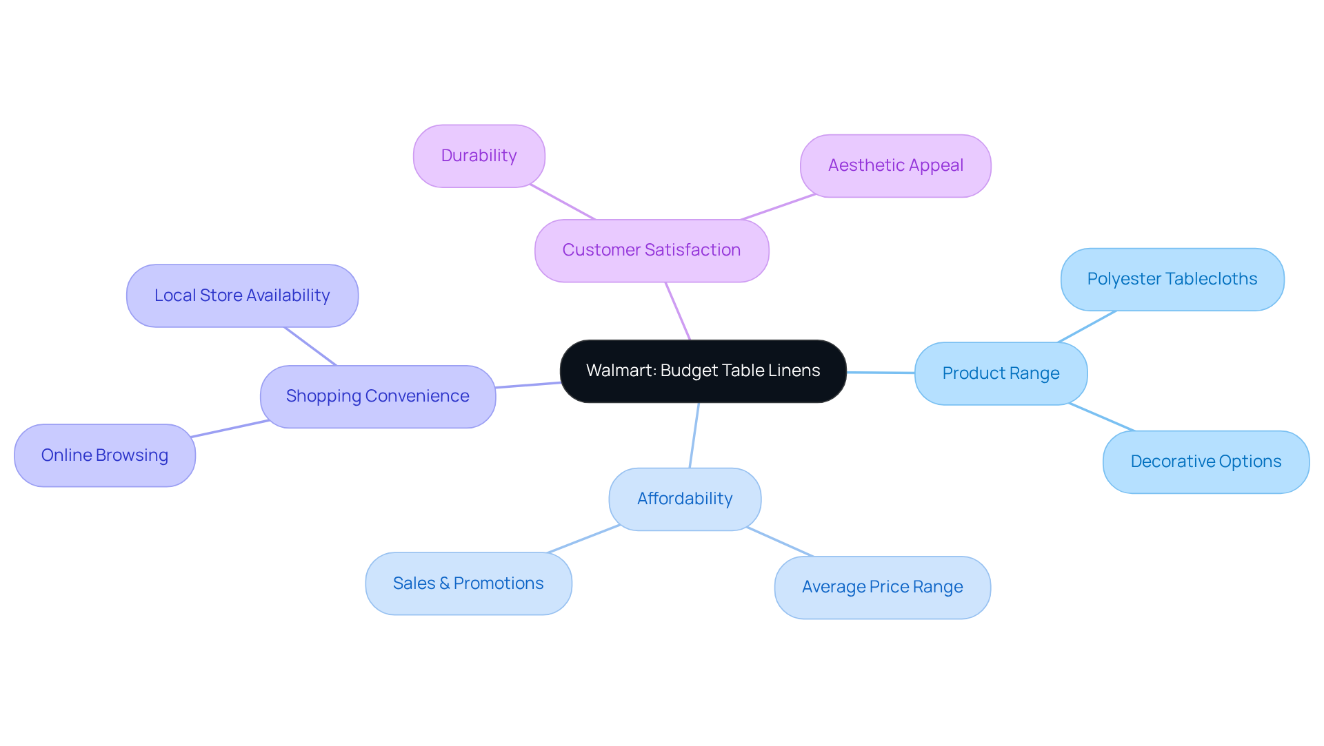 The center shows Walmart as the main source for table linens, and the branches highlight important aspects like product variety and affordability. Each branch helps you understand why Walmart is a great choice for budget-friendly table linens.