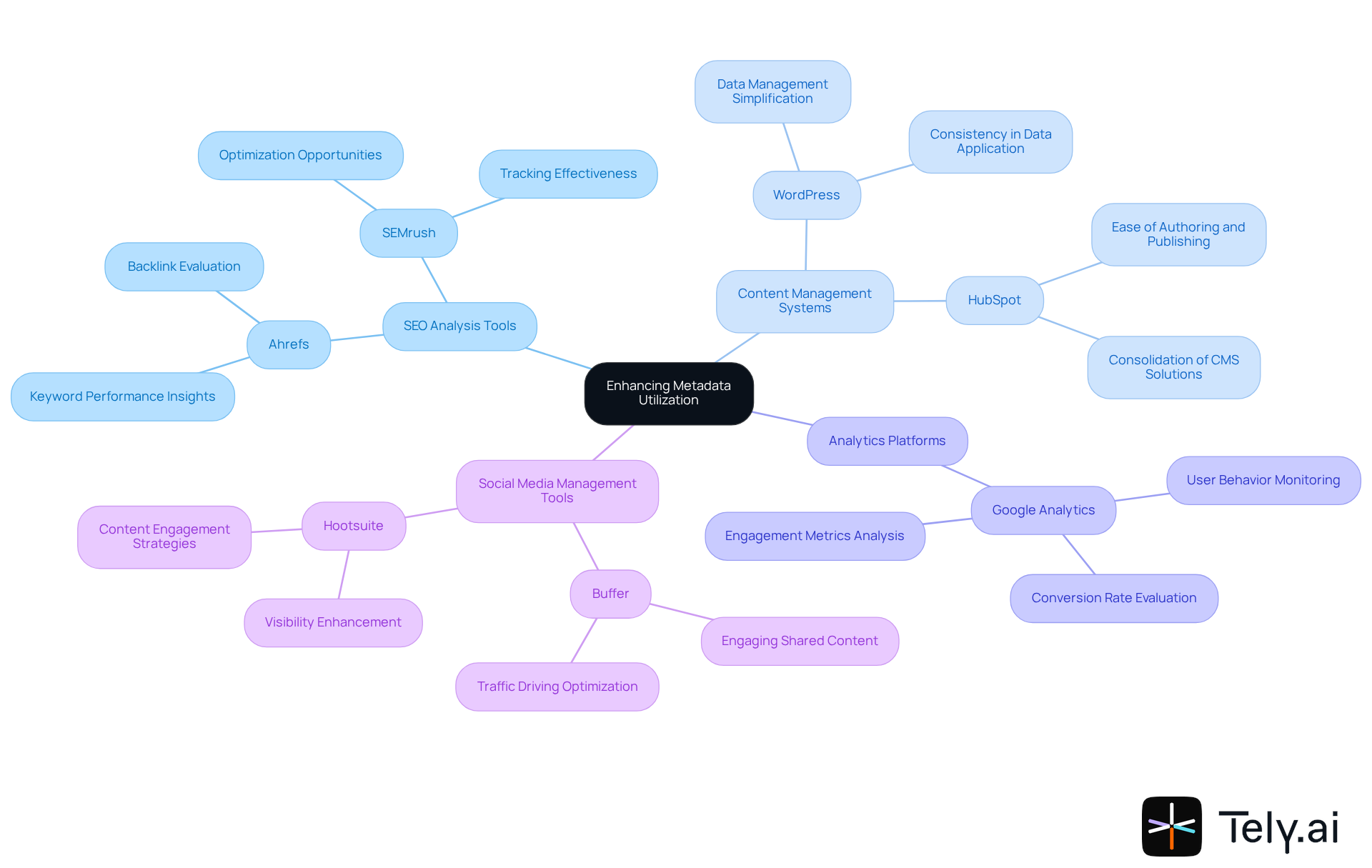 Start at the center with the main theme, then explore each branch to see the tools and their contributions to enhancing metadata strategies. Each color represents a different category of tools.