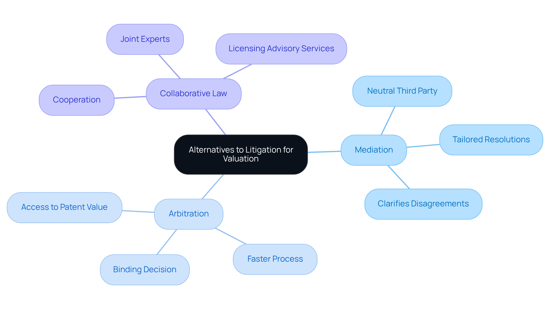 This mindmap shows different ways to resolve valuation disputes without going to court. Each branch represents a method: Mediation helps parties talk it out, Arbitration provides a quick decision, and Collaborative Law encourages teamwork. Follow the branches to see how each method works and its benefits.