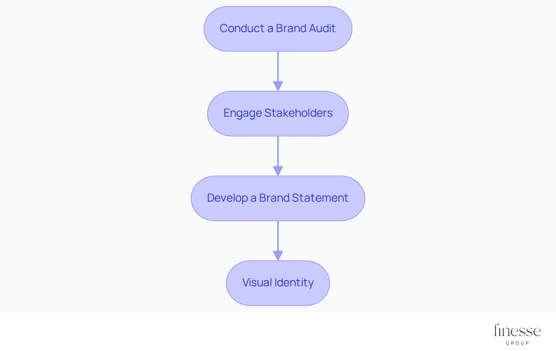 Each box represents a crucial step in the process of establishing your hotel's identity. Follow the arrows to see how one step leads to the next, guiding you through the journey of creating a distinctive brand.