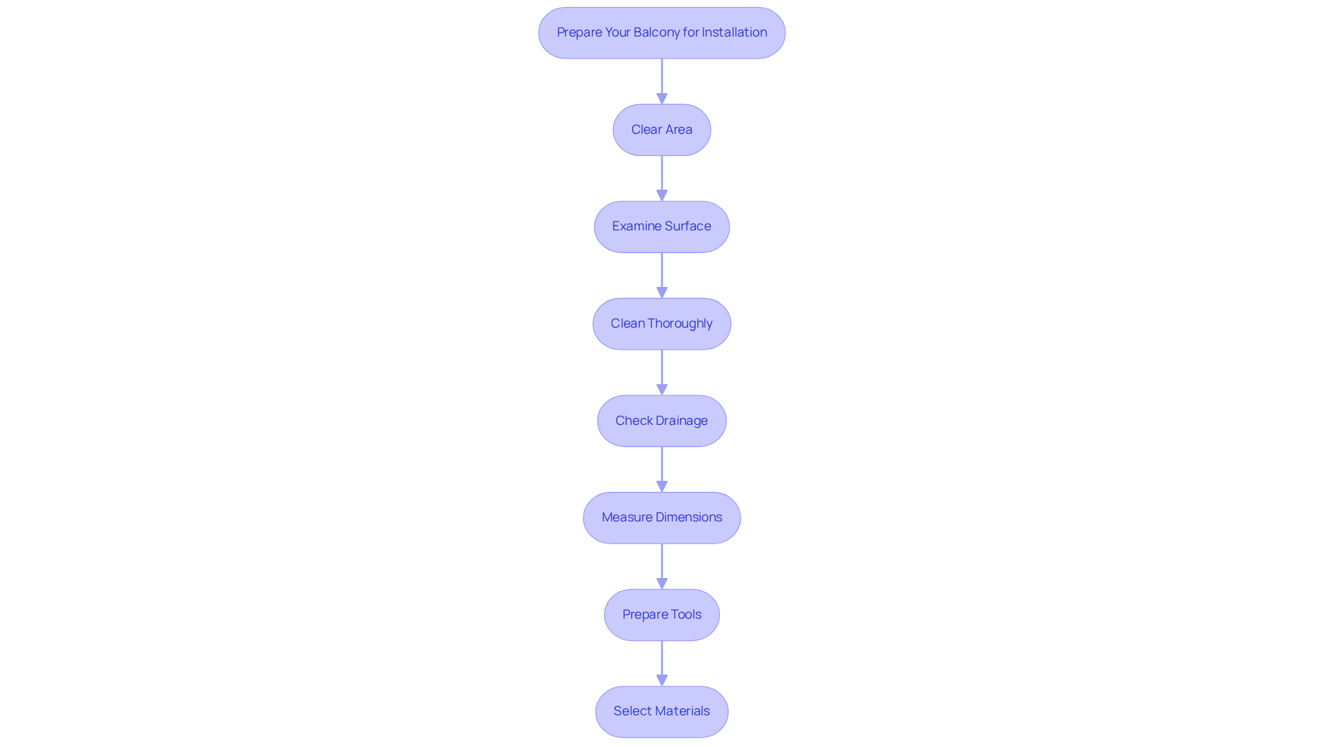 This flowchart guides you through the essential steps to prepare your balcony for artificial grass installation. Follow the arrows to see what you need to do at each stage, from clearing the area to selecting the right materials. This flowchart guides you through the essential steps to prepare your balcony for artificial grass installation. Follow the arrows to see what you need to do at each stage, from clearing the area to selecting the right materials.