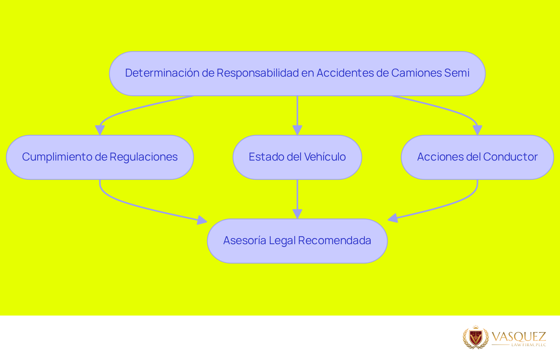 Cada cuadro representa un factor en la determinación de responsabilidad. Sigue las flechas para entender cómo se relacionan y cuál es el siguiente paso en el proceso.