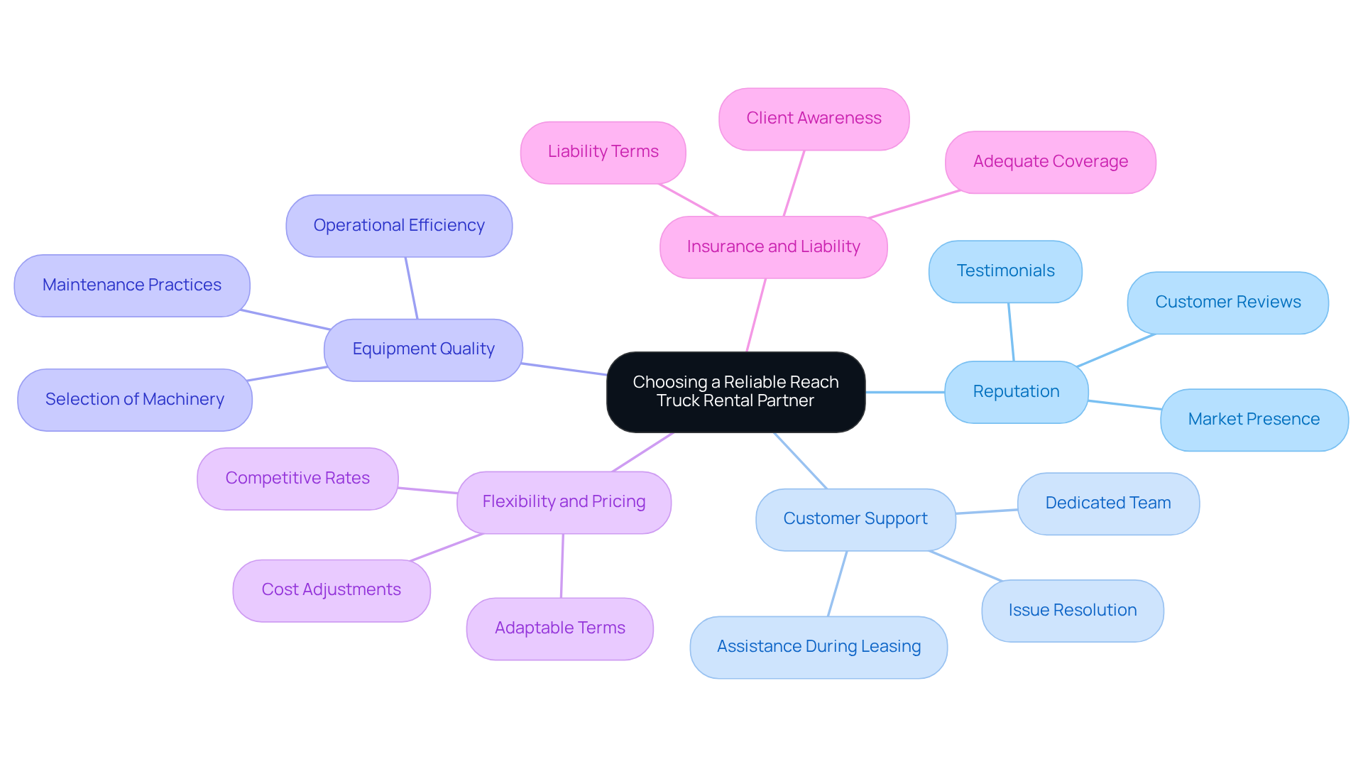 The central idea is about choosing a rental partner, and each branch represents a crucial factor to consider. Explore each branch to understand what makes a partner reliable.