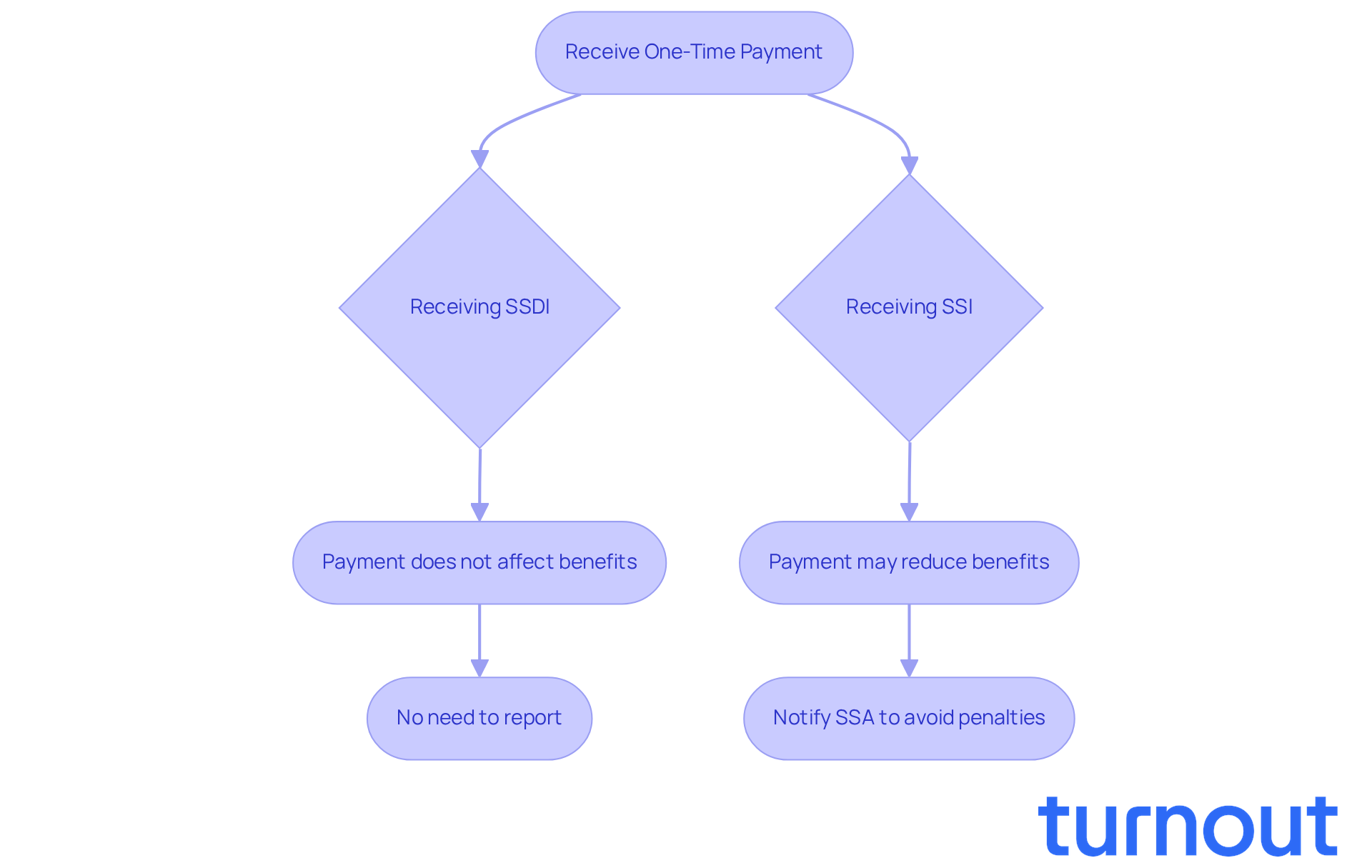 This flowchart guides you through the effects of one-time payments on your Social Security benefits. Follow the arrows to see what happens based on whether you receive SSDI or SSI.