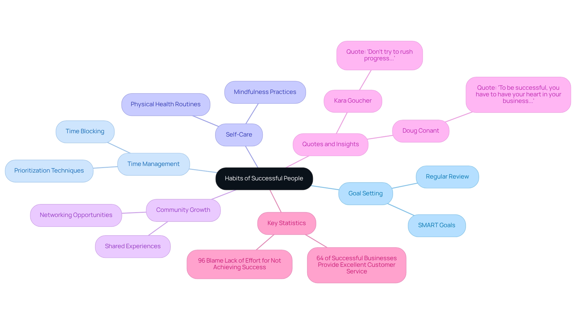 This mindmap shows how various habits contribute to the success and well-being of individuals. Start from the center with the main habits, then explore the branches to see how each area is interconnected and what specific actions can be taken to embrace them. This mindmap shows how various habits contribute to the success and well-being of individuals. Start from the center with the main habits, then explore the branches to see how each area is interconnected and what specific actions can be taken to embrace them.