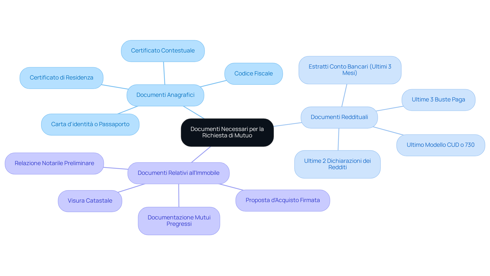 Il nodo centrale rappresenta la richiesta di mutuo, mentre i rami mostrano le categorie di documenti necessari. Segui i rami per scoprire quali documenti specifici devi raccogliere in ogni categoria. Il nodo centrale rappresenta la richiesta di mutuo, mentre i rami mostrano le categorie di documenti necessari. Segui i rami per scoprire quali documenti specifici devi raccogliere in ogni categoria.