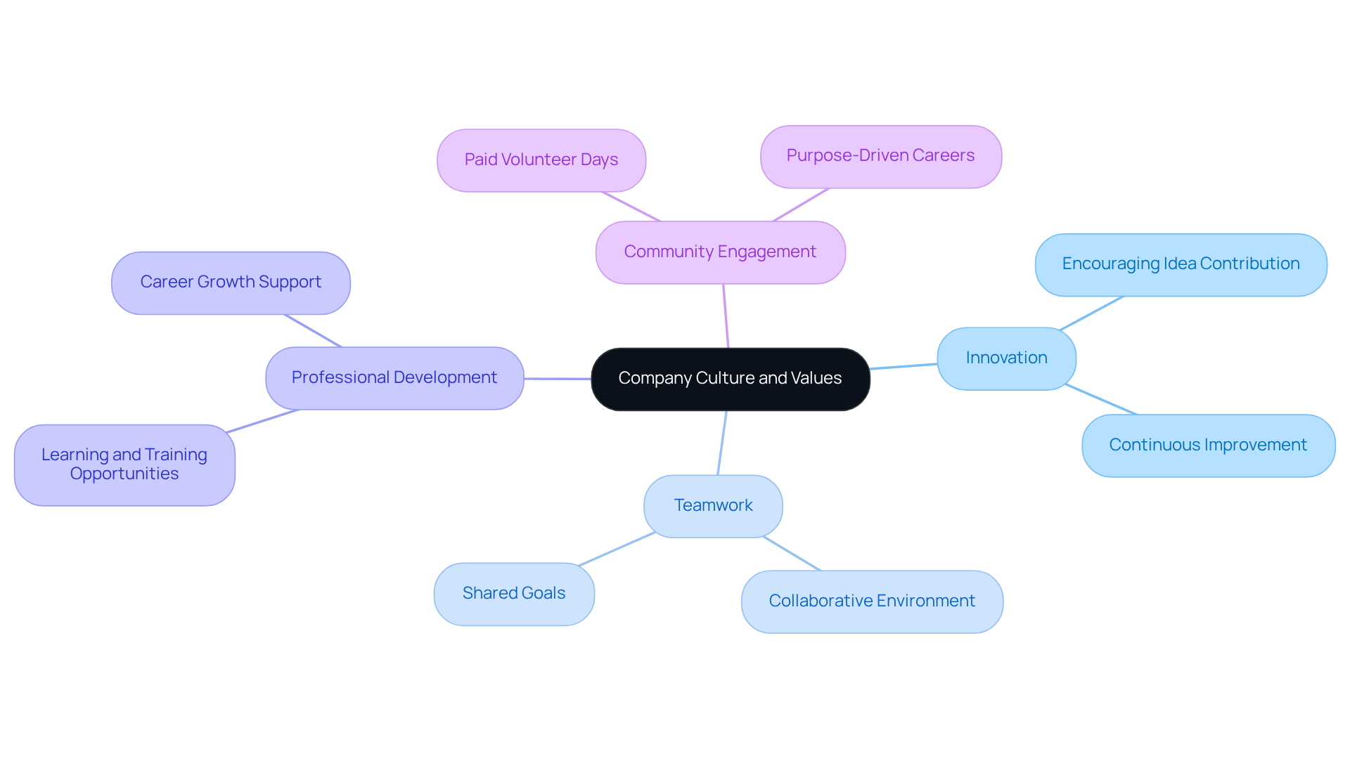 Start at the center with the main theme of company culture, then follow the branches to see specific values and how they are implemented in practice. Start at the center with the main theme of company culture, then follow the branches to see specific values and how they are implemented in practice.