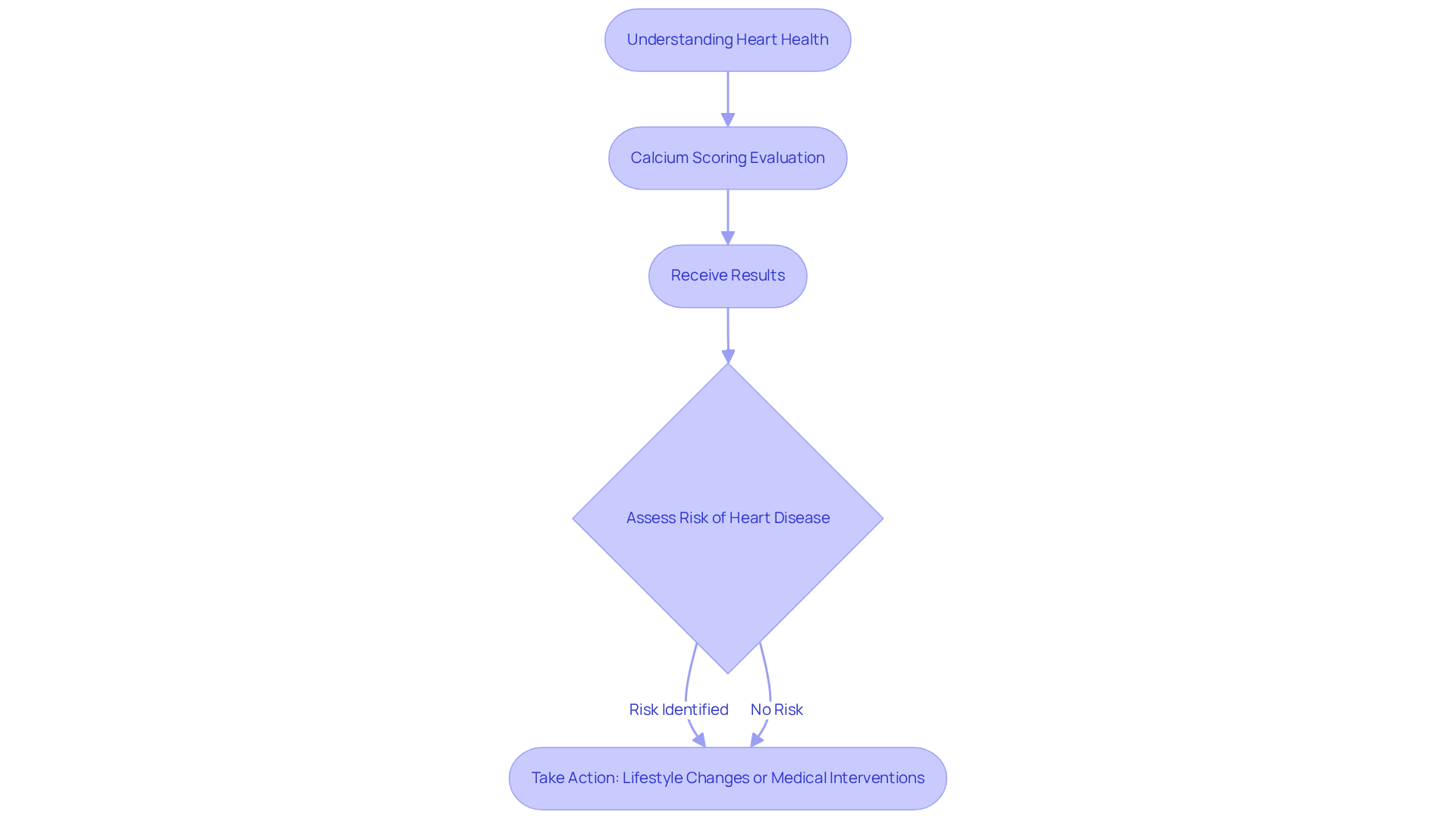 This flowchart shows the journey from understanding your heart health to taking action based on your calcium scoring results. Each step leads to the next, helping you see how proactive evaluations can guide your health decisions.