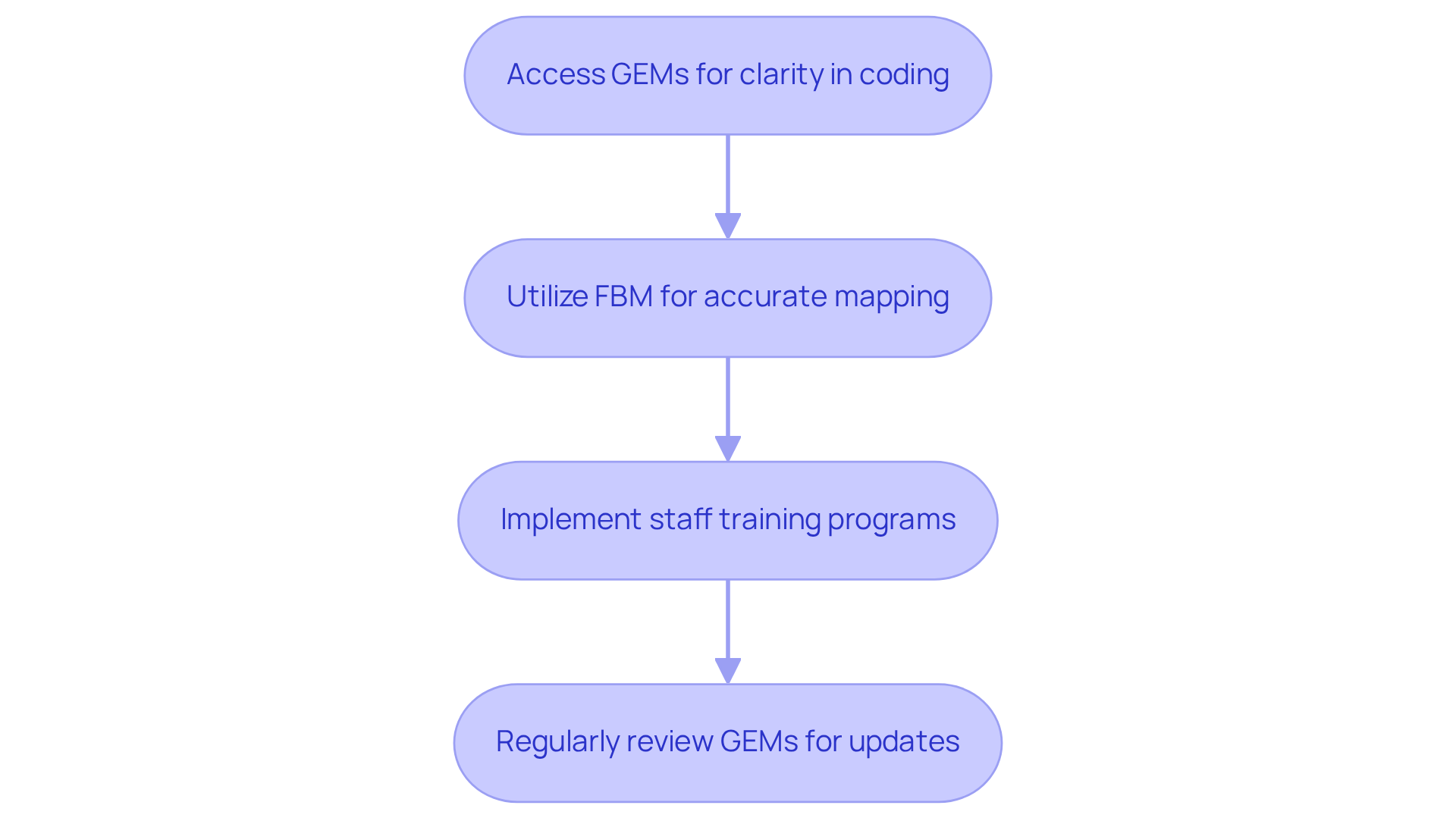 Essential ICD 10 Codes for New Patient Office Visits Checklist