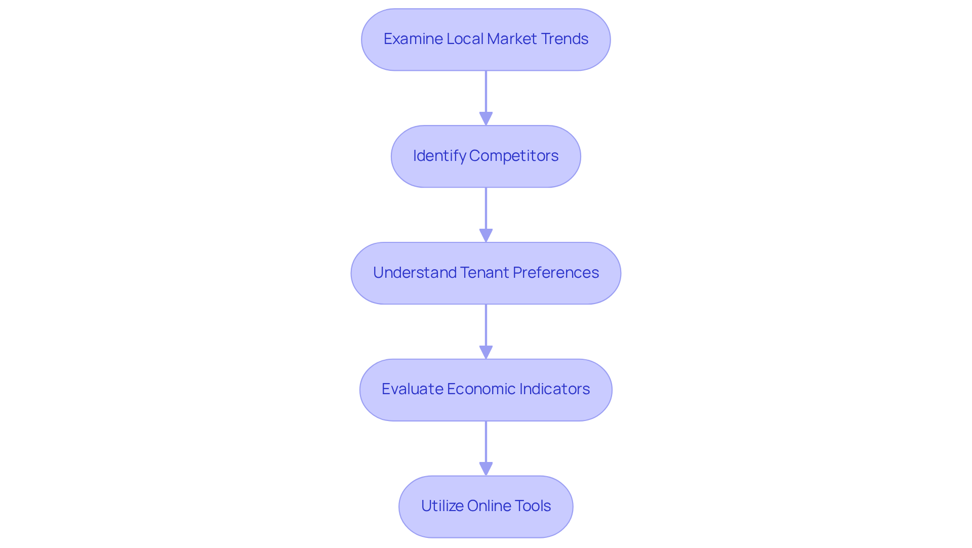 Each box represents a step in the market research process. Follow the arrows to see how each step builds on the previous one, guiding you toward a comprehensive understanding of the local rental market.