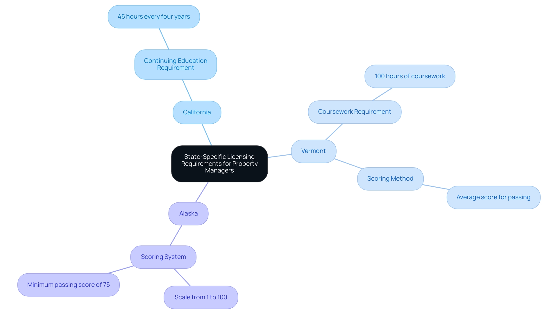The central node represents the overall theme, with branches for each state showing specific licensing requirements and their connections to the central topic.