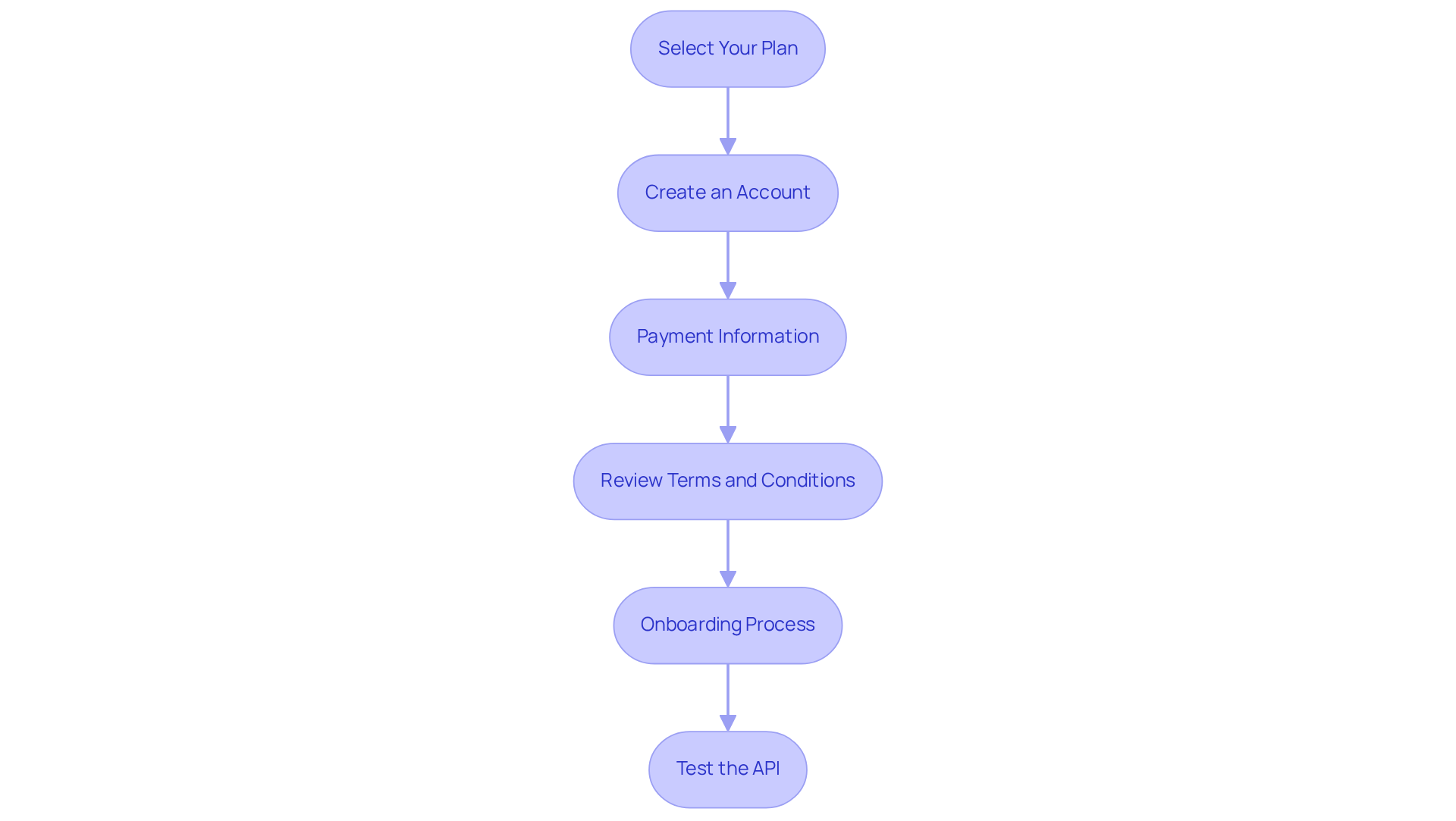Each box represents a crucial step in the purchasing process — follow the arrows to see how to move from one step to the next until you successfully purchase and implement the API.
