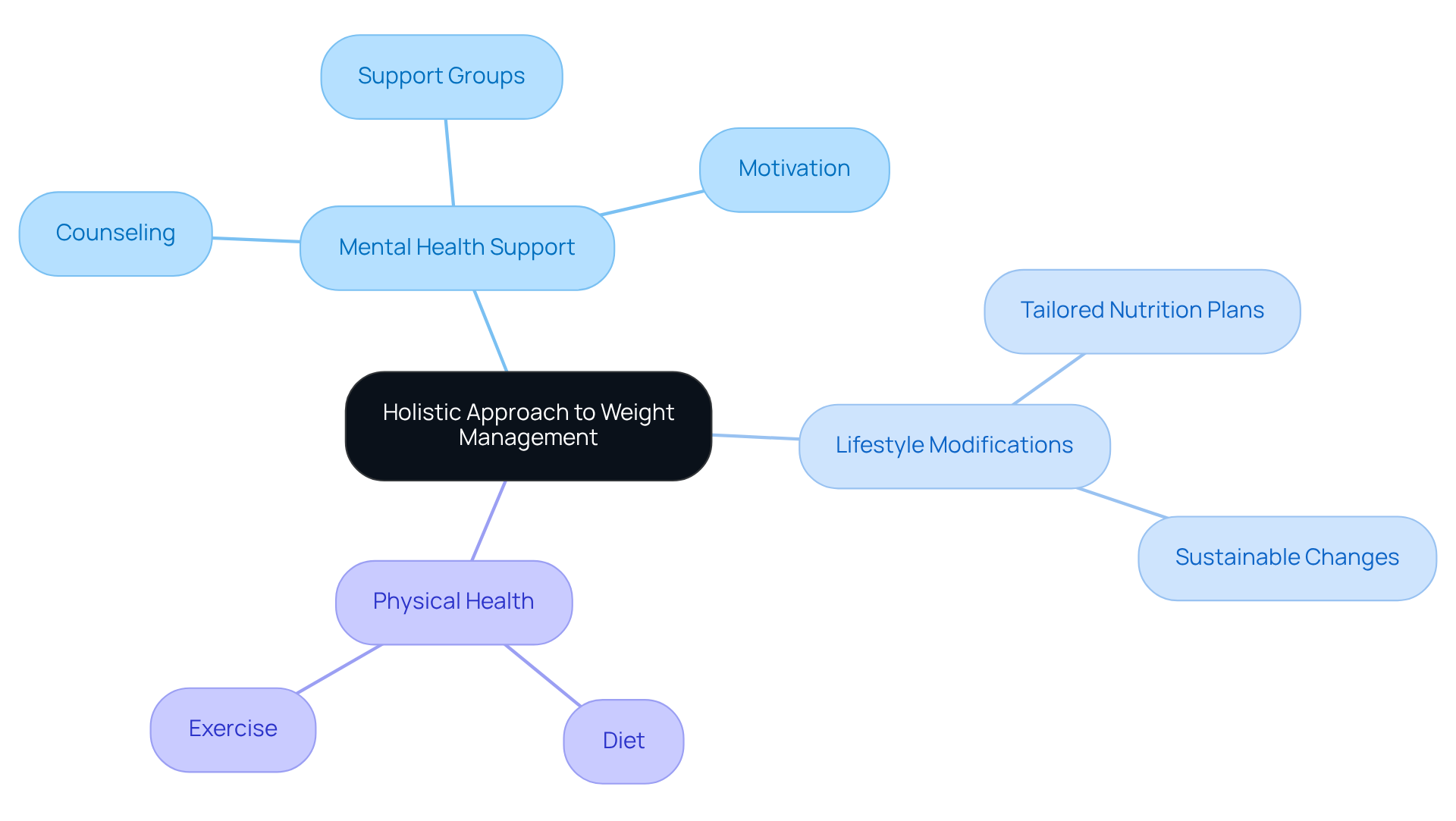 This mindmap illustrates how various aspects of weight management are interconnected. Start at the center with the holistic approach, then explore how mental health, lifestyle changes, and physical health contribute to successful weight management.