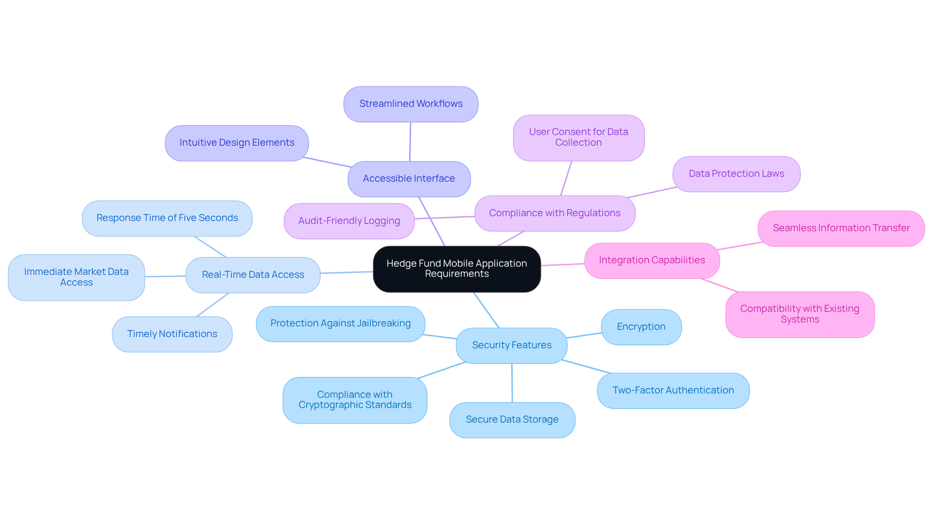 The central node represents the overall requirements for hedge fund mobile applications. Each branch shows a key requirement, and the sub-branches provide more details about what that requirement entails. This layout helps you see how everything connects.