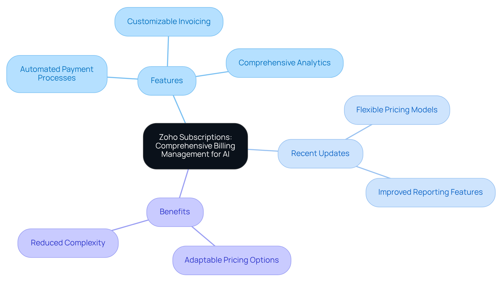The central node represents Zoho Subscriptions, while the branches show its features, updates, and benefits. Each color-coded branch helps you quickly identify different aspects of the platform.