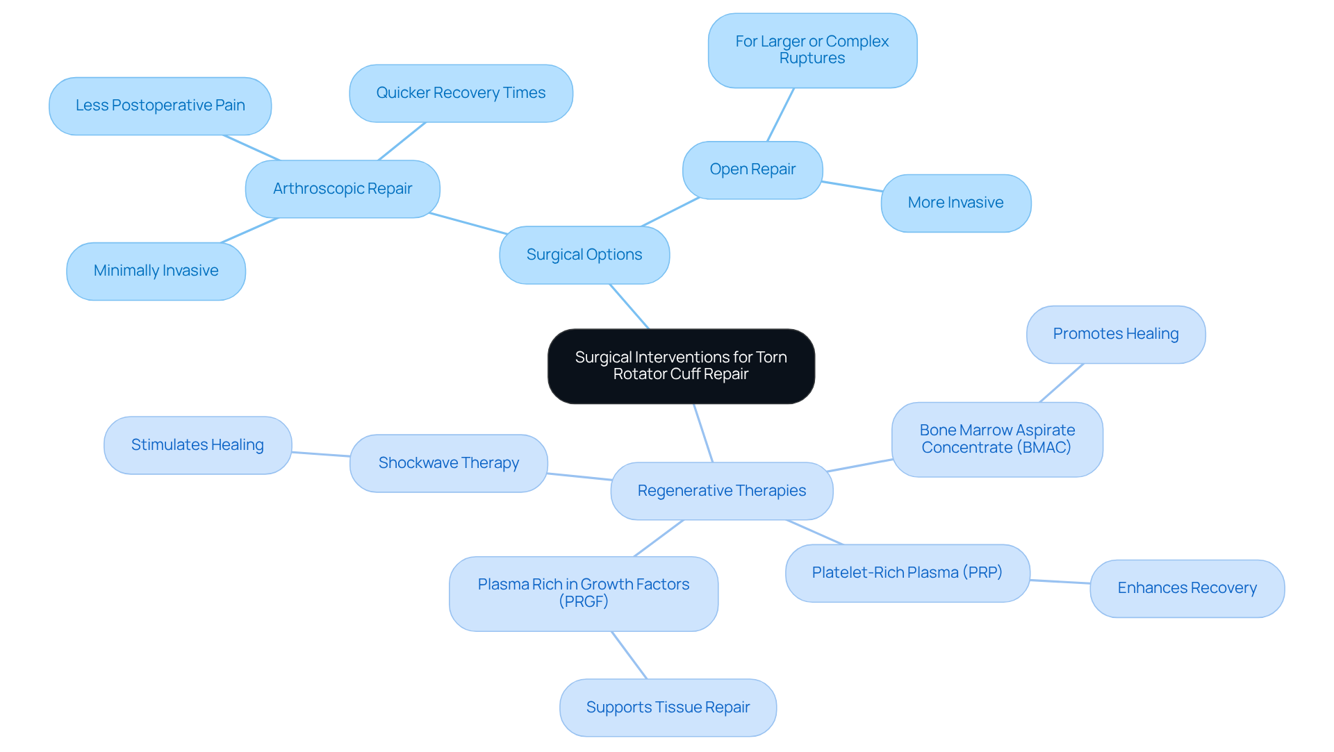 This mindmap helps you explore the different surgical options and regenerative therapies available for torn rotator cuff repair. Start at the center with the main topic, then follow the branches to see the various methods and their details. Each color represents a different category, making it easy to understand the relationships between treatments.