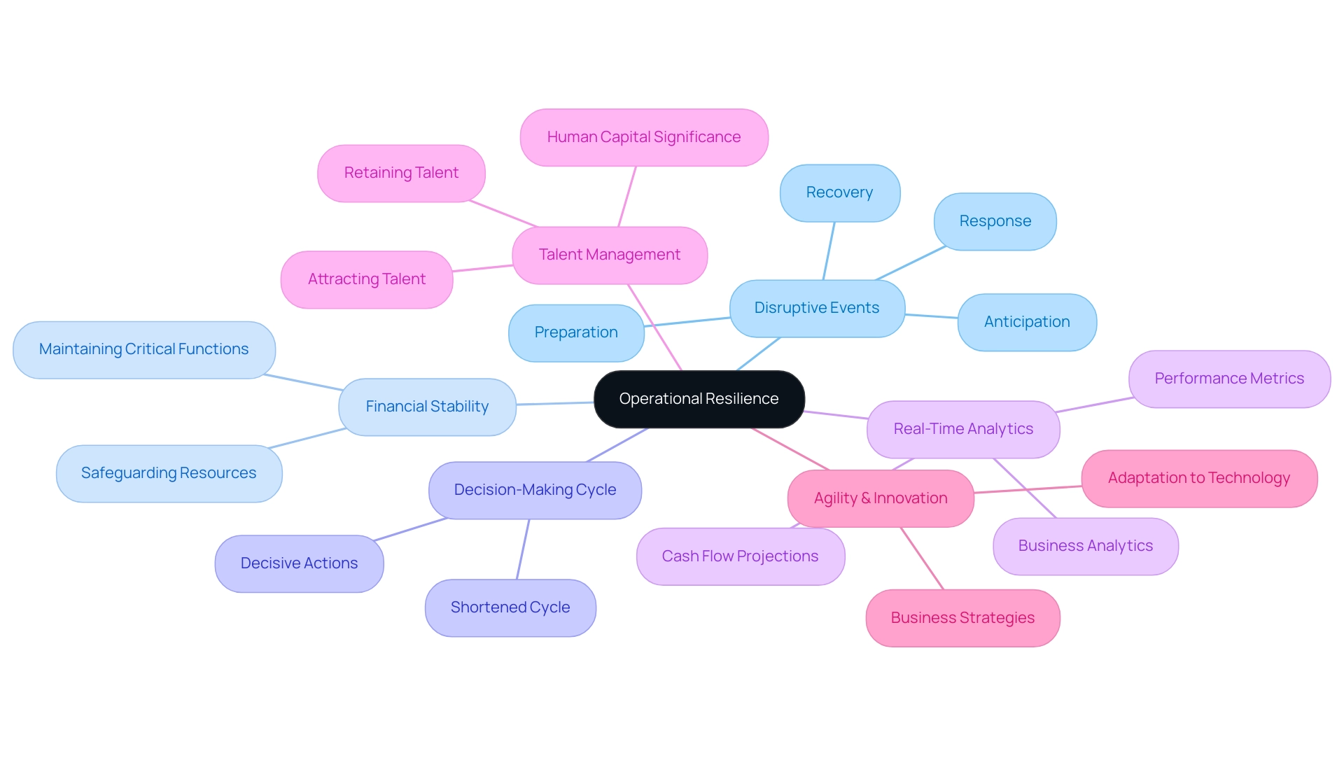 Each branch represents a key aspect of operational resilience, with colors indicating different strategic areas related to a CFO's perspective.