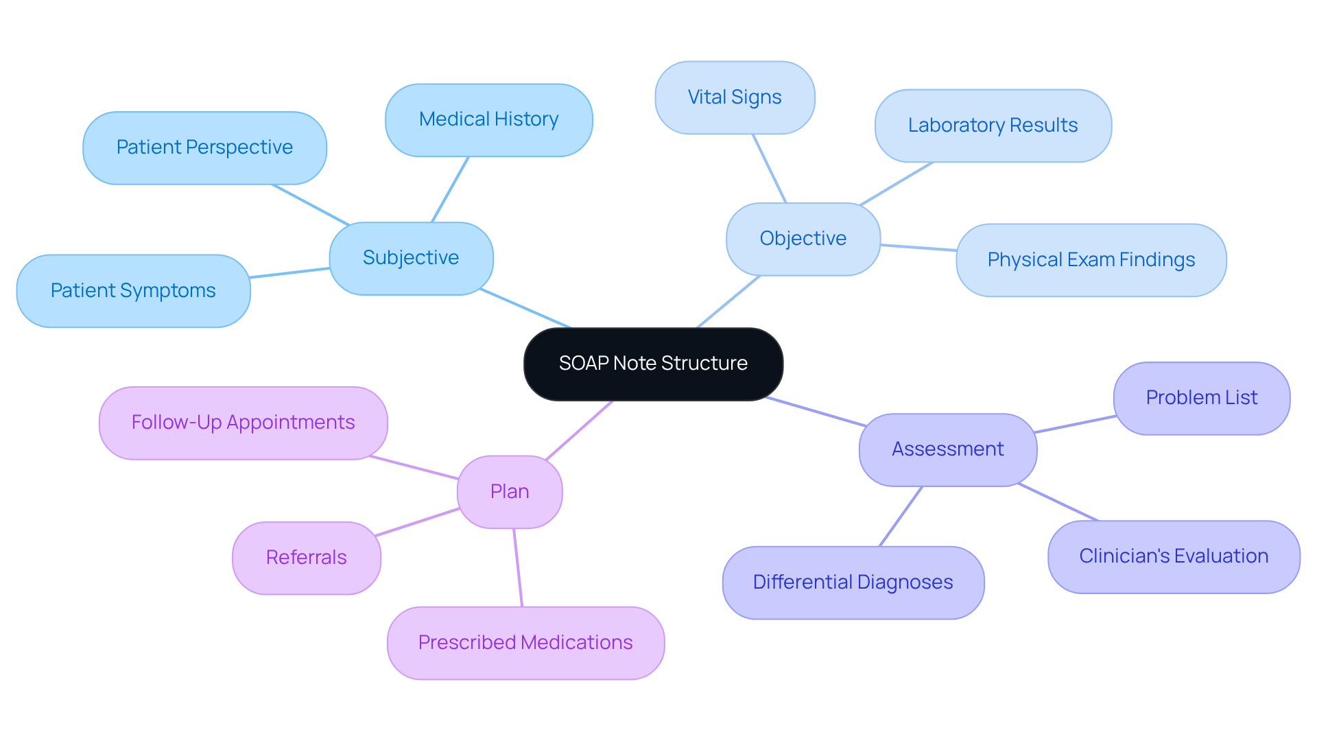 The central node represents the SOAP note. Each branch explains a part of the note: 'Subjective' shows the patient's perspective, 'Objective' provides measurable data, 'Assessment' offers the clinician's evaluation, and 'Plan' outlines the next steps in care.