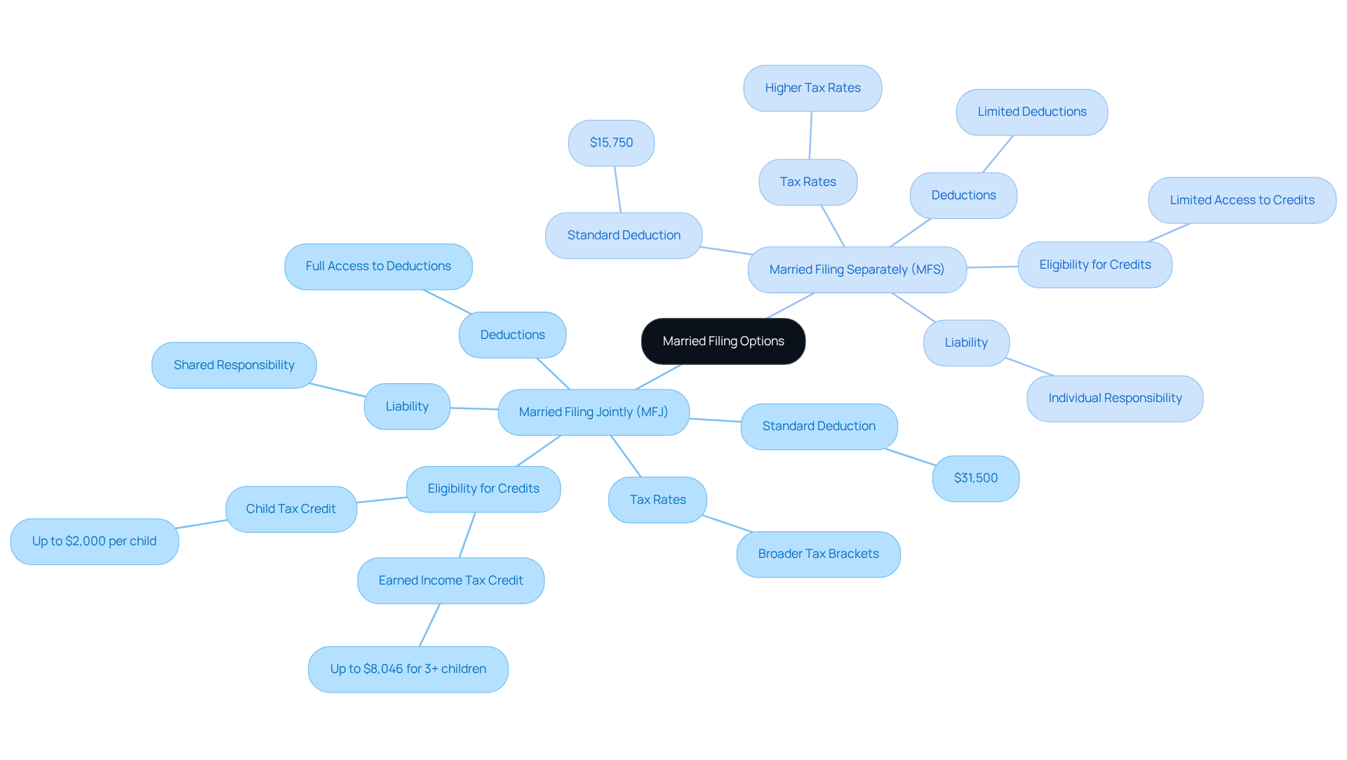 The central node represents the overall topic, while the branches show the two filing options. Each sub-branch highlights specific differences, helping you understand the pros and cons of each choice. The central node represents the overall topic, while the branches show the two filing options. Each sub-branch highlights specific differences, helping you understand the pros and cons of each choice.