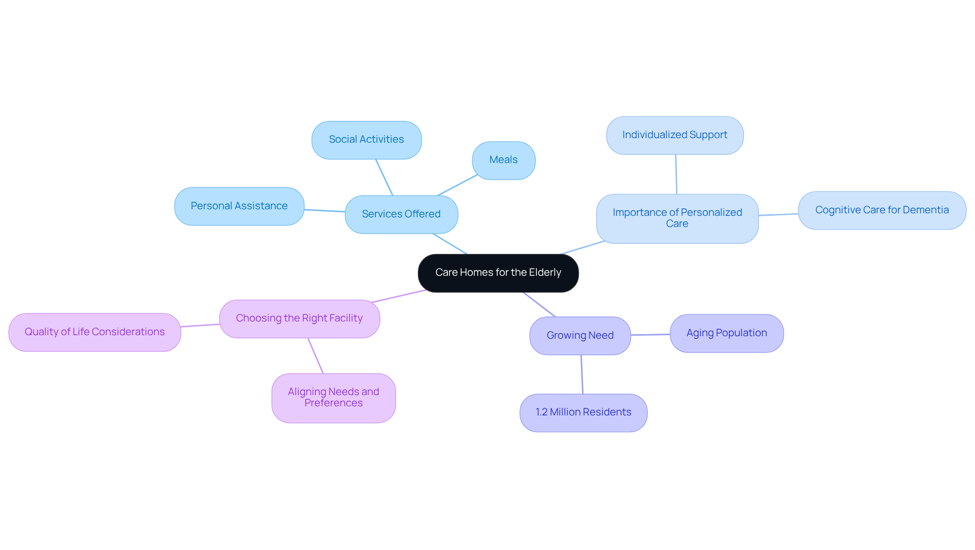 The center represents care homes for the elderly, with branches showing different aspects like services and needs. Follow the branches to explore how these elements relate to enhancing the quality of life for residents.