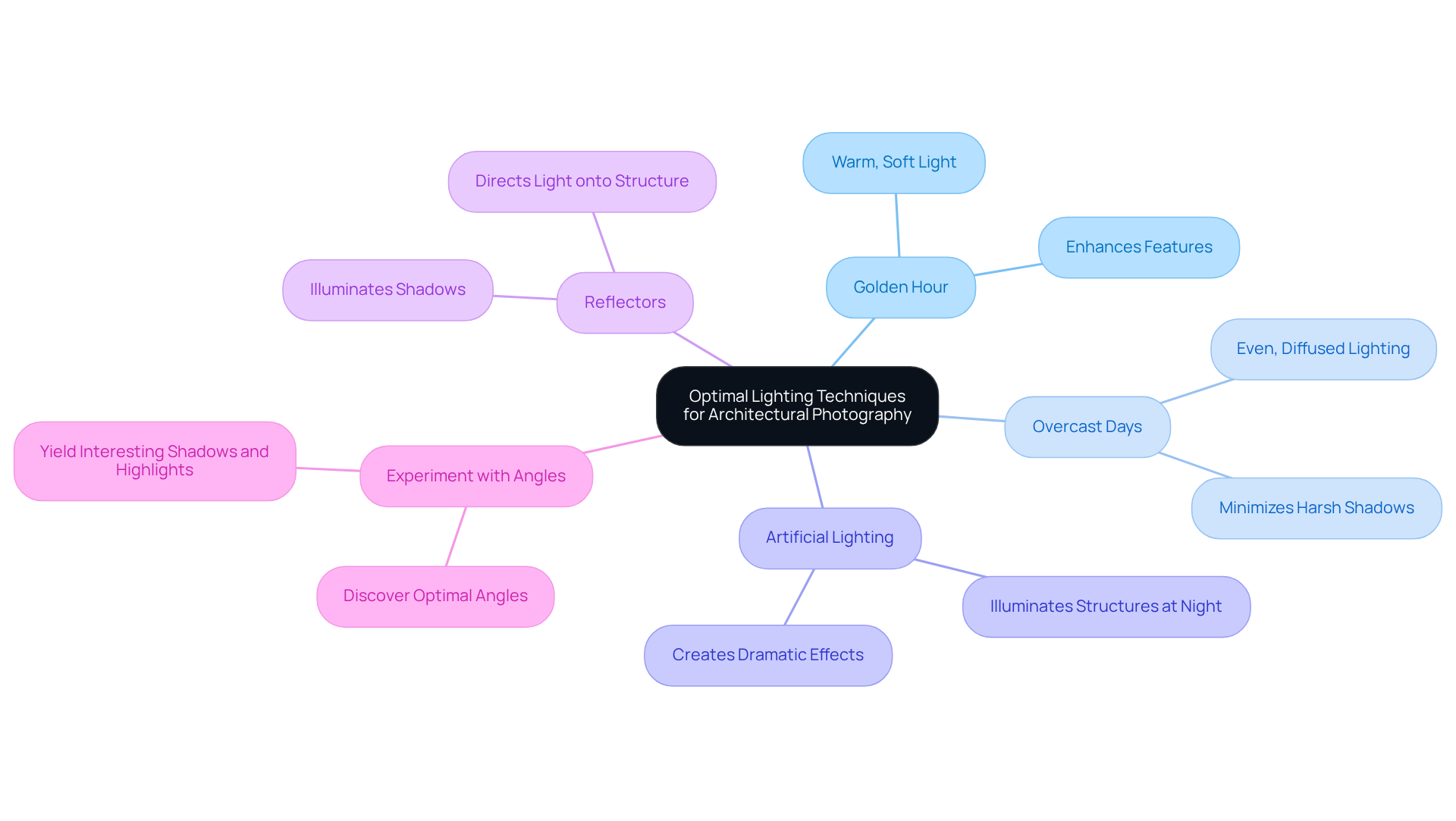The central node represents the main theme, while each branch shows a different lighting technique. Follow the branches to learn how each method can improve your architectural photography. The central node represents the main theme, while each branch shows a different lighting technique. Follow the branches to learn how each method can improve your architectural photography.