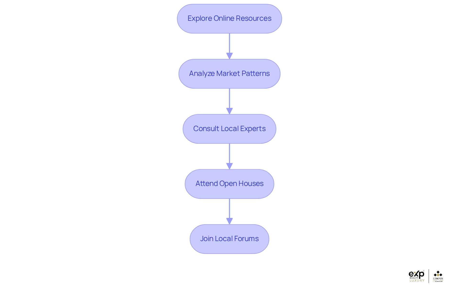 Each box represents a step you can take to find your dream lakeside property. Follow the arrows to see the order of actions you should consider for a successful real estate journey.
