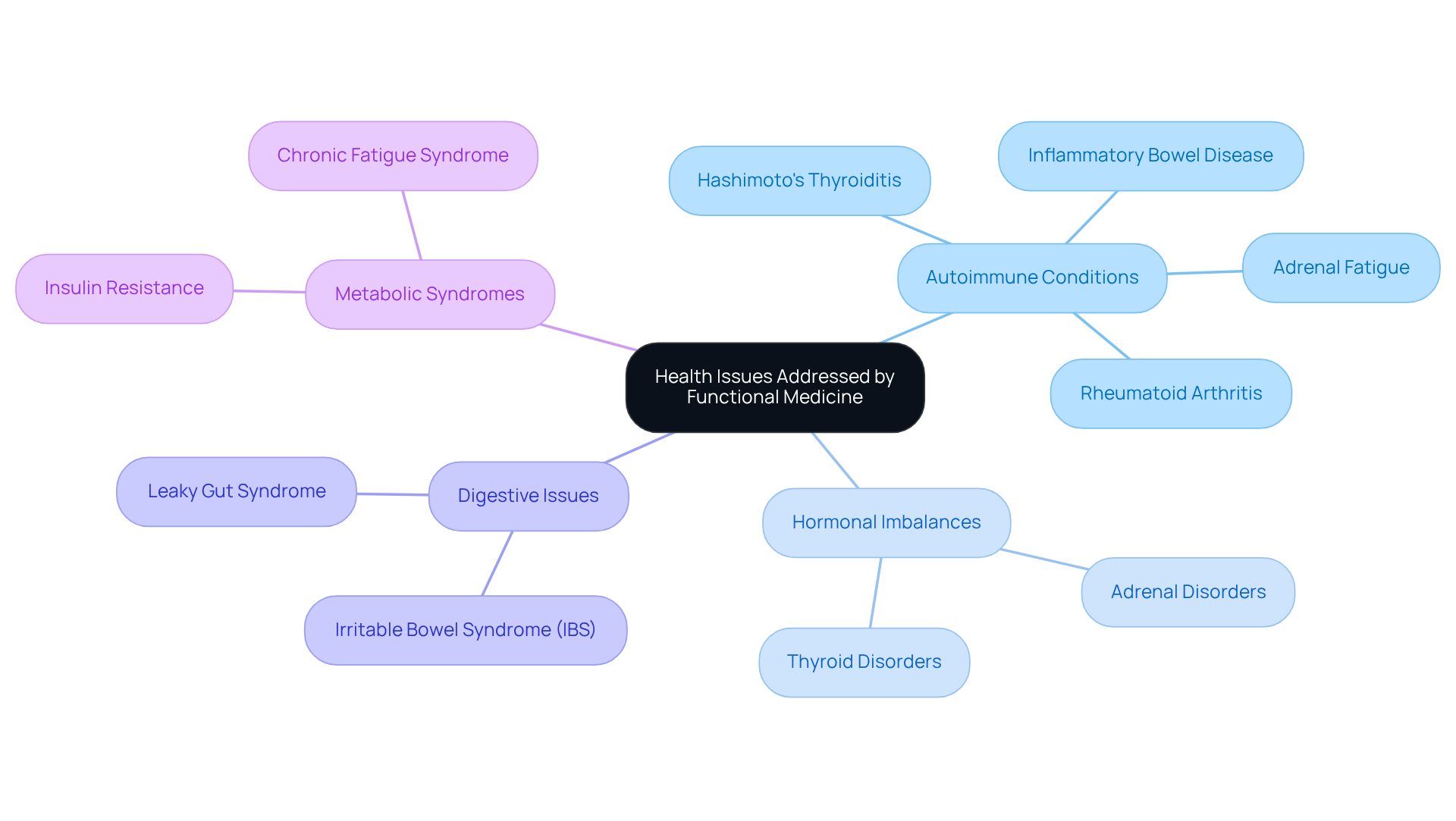 This mindmap shows the various health issues that functional medicine addresses. Start at the center with the main topic, then explore the branches to see specific conditions and how they relate to personalized treatment approaches.