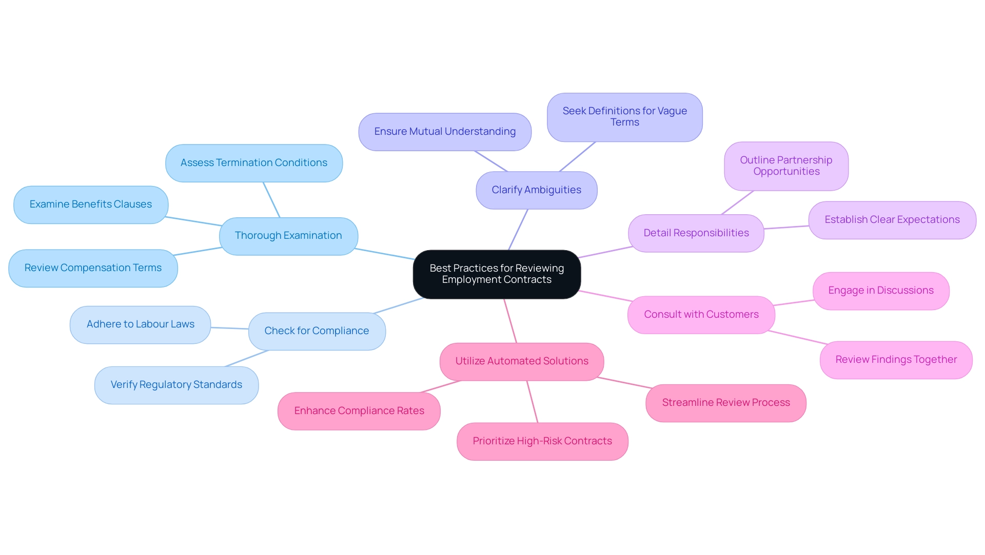 The central node represents the overall theme, with branches displaying specific strategies and their respective key points for clarity.