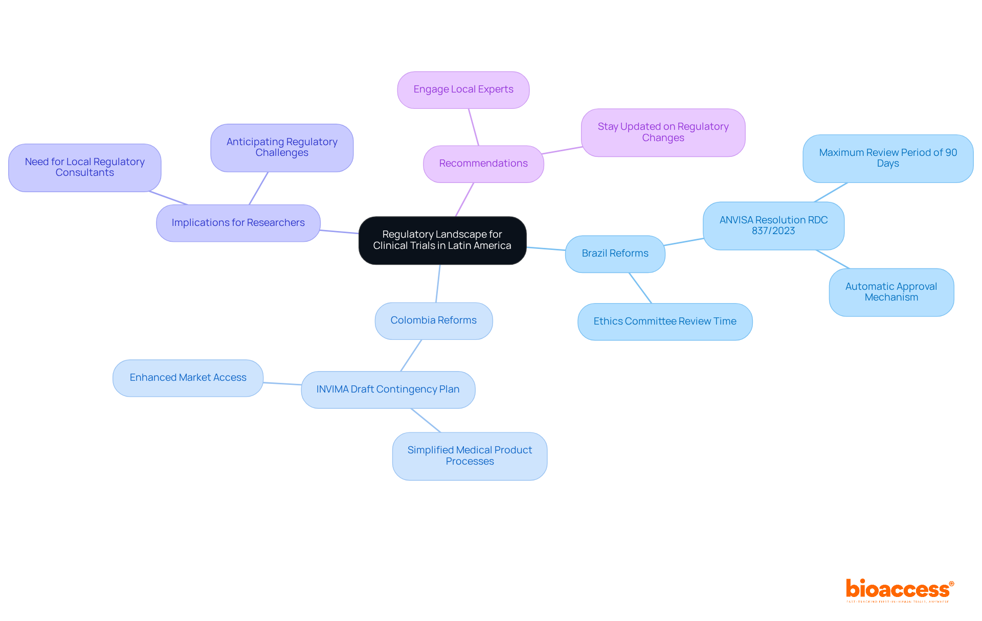 The central node represents the overall regulatory landscape, while branches detail specific reforms and their implications. Follow the branches to see how each reform impacts researchers and what actions they should consider.