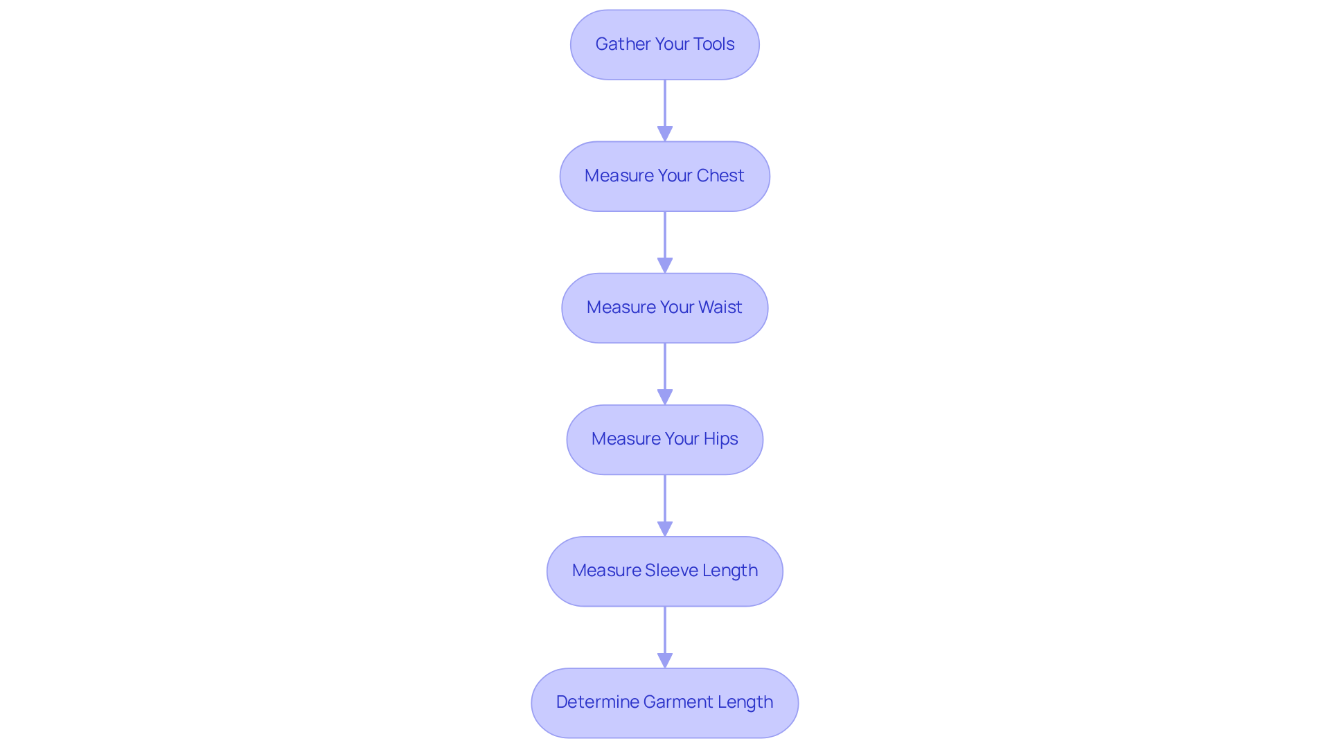 Each box represents a step in the measuring process. Follow the arrows to see what to do next, starting from gathering your tools to determining the garment length. Each box represents a step in the measuring process. Follow the arrows to see what to do next, starting from gathering your tools to determining the garment length.