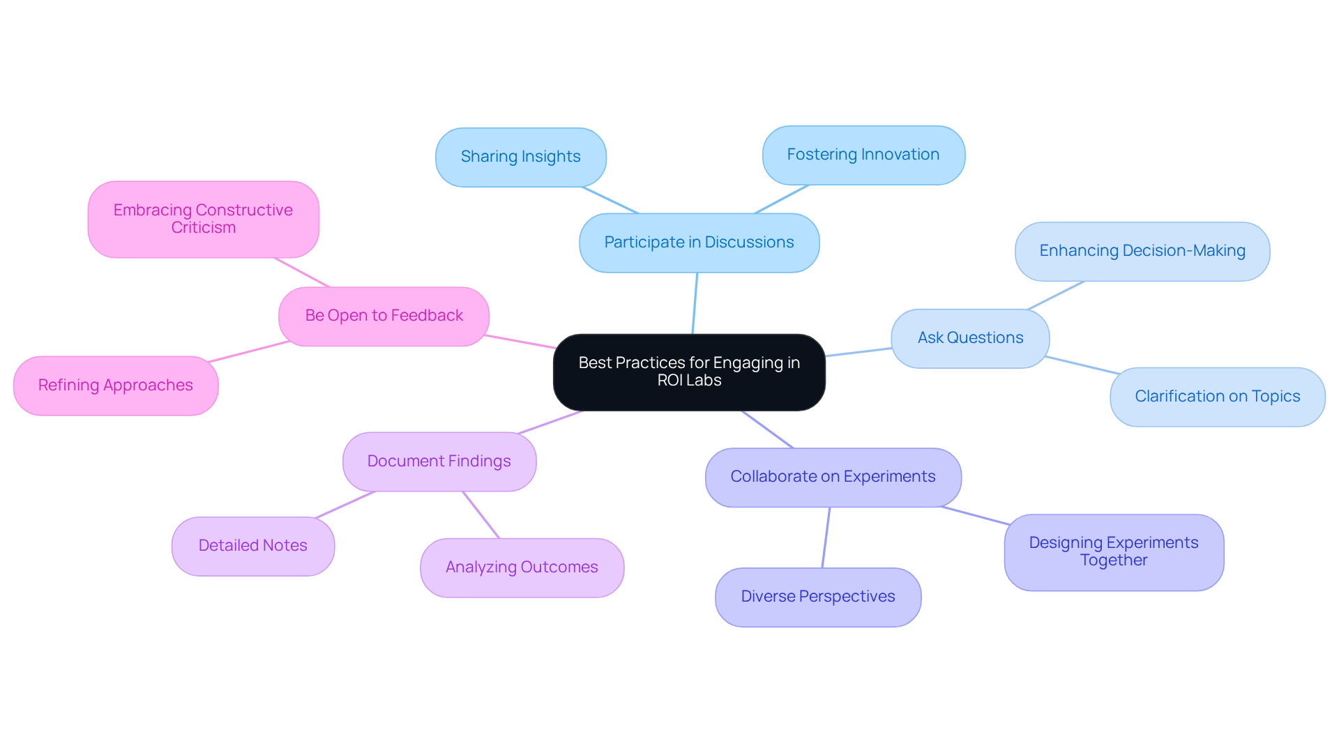 The central node represents the overall theme of engagement in ROI Labs, while each branch highlights a specific practice. Follow the branches to explore how each practice contributes to successful AI project outcomes.
