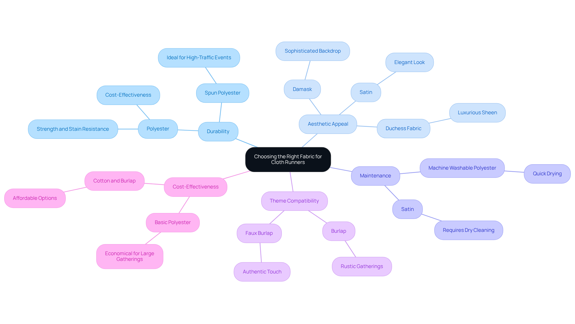 The center represents the main topic of fabric selection, while each branch highlights a key consideration. Follow the branches to explore specific details and recommendations for each factor.