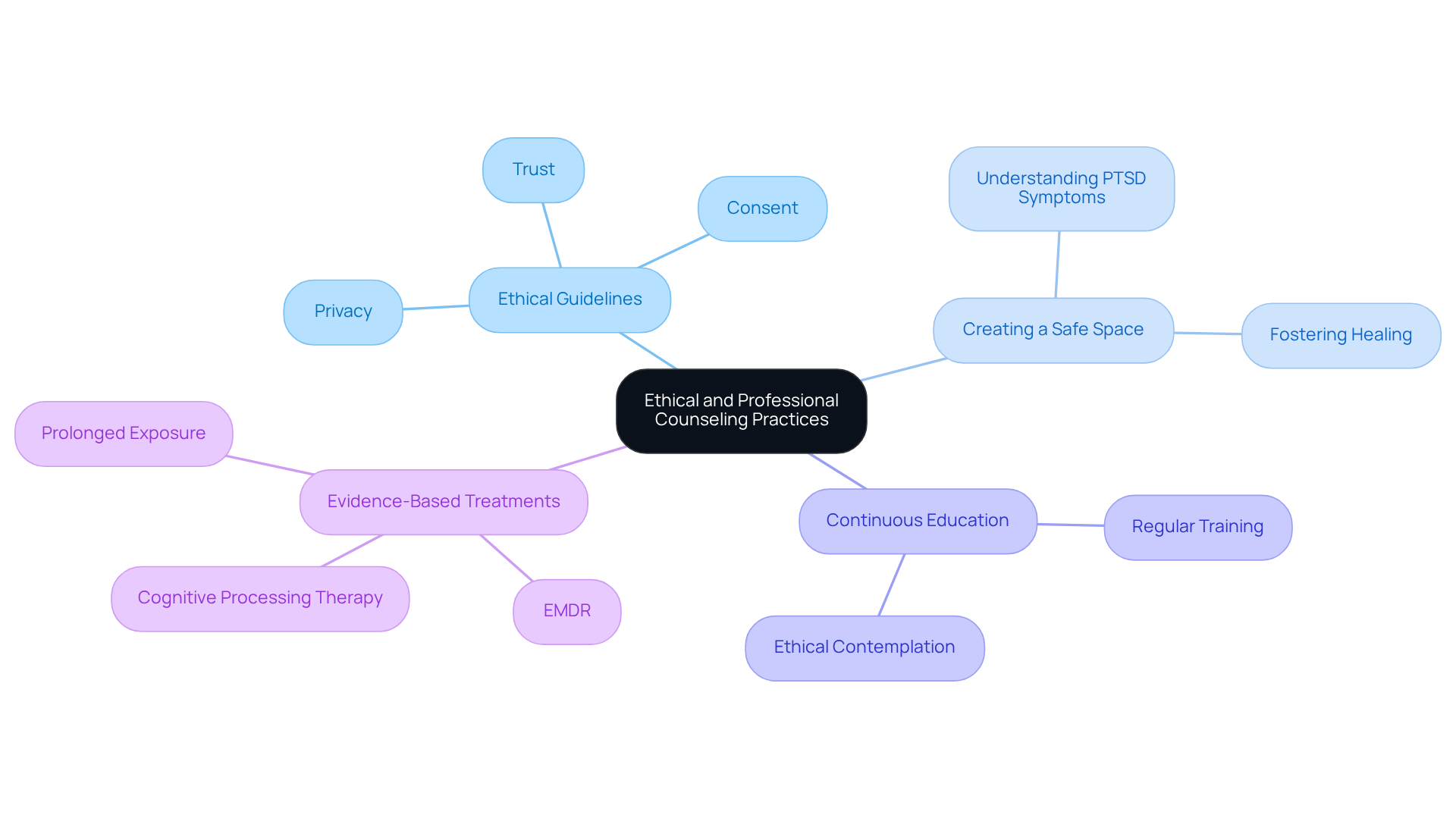 This mindmap illustrates the core principles of ethical counseling. Start at the center with the main topic, then explore each branch to see how ethical guidelines, safe spaces, continuous education, and treatments connect to create effective counseling.