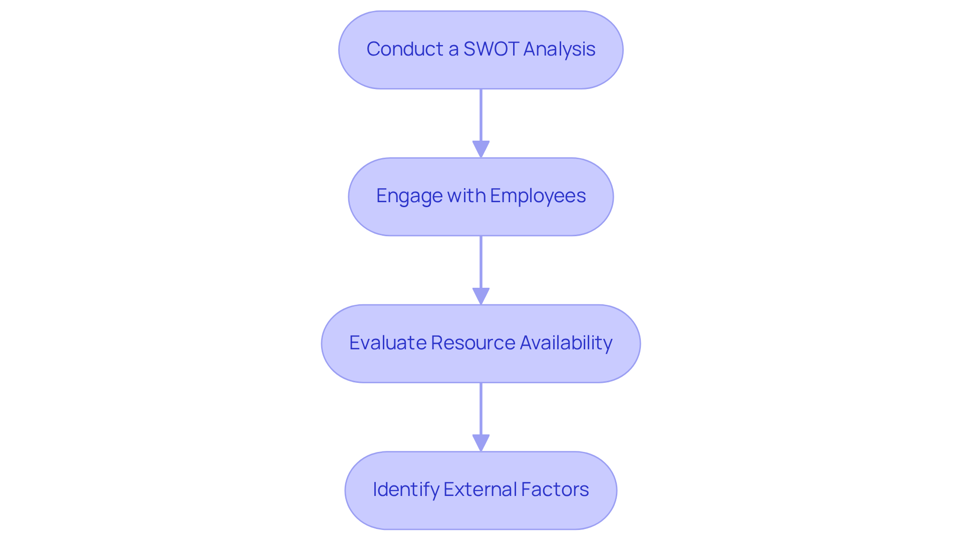 Each box represents a step in the assessment process. Follow the arrows to see how each step connects and leads to the next, helping you build a comprehensive strategy.